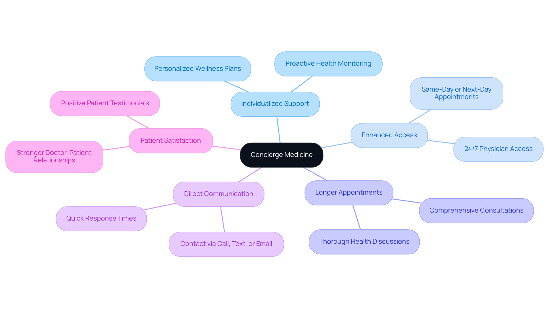 The central node represents concierge medicine, and the branches show its main features. Each branch highlights a specific aspect, helping you understand how this model differs from traditional healthcare and what benefits it offers.
