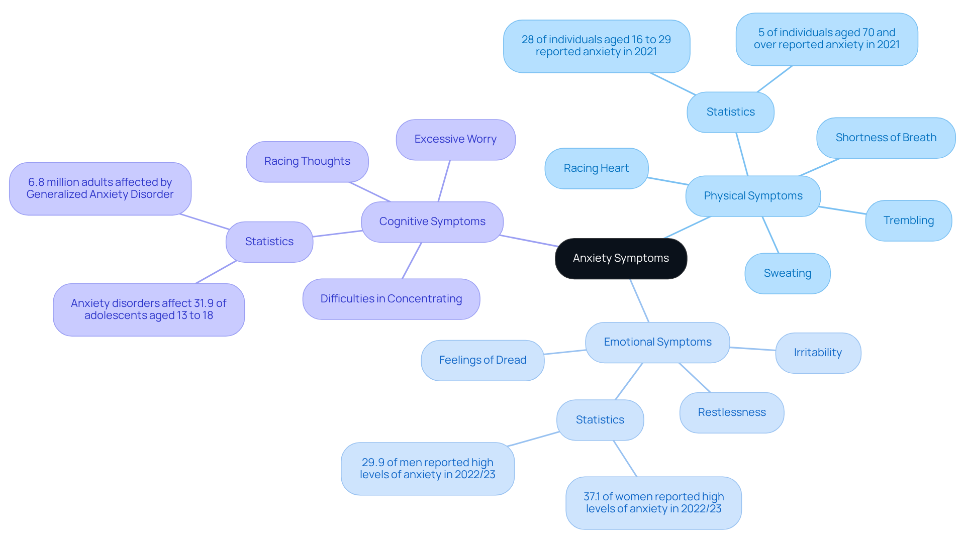 This mindmap helps you see the different types of anxiety symptoms. Each branch represents a category of symptoms, and the sub-branches show specific signs or statistics related to that category. It's a great way to visualize how anxiety can affect us physically, emotionally, and cognitively.