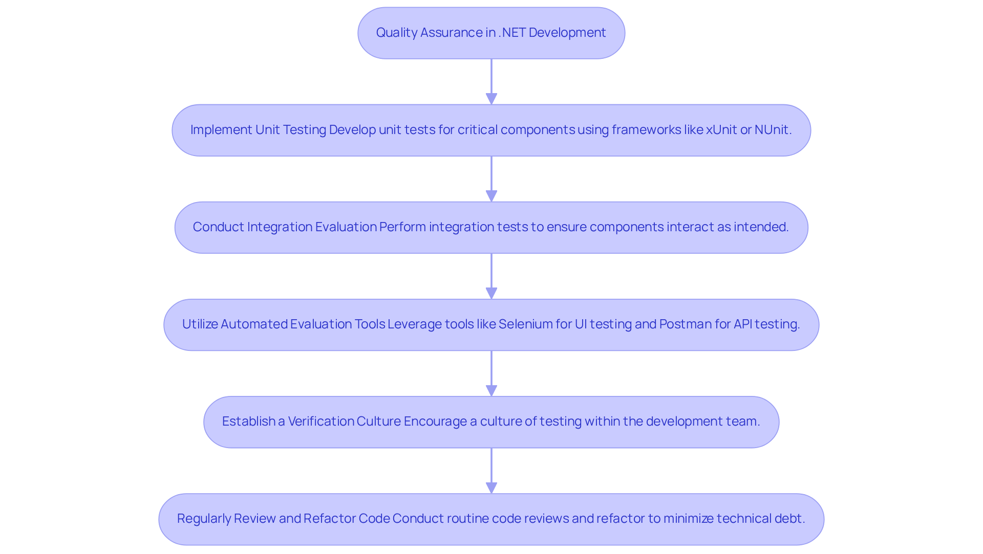This flowchart outlines the essential steps for ensuring high-quality software in .NET development. Each box represents a key practice, and the arrows show how they connect to create a comprehensive quality assurance strategy. Follow the flow to understand how each step contributes to delivering reliable applications.
