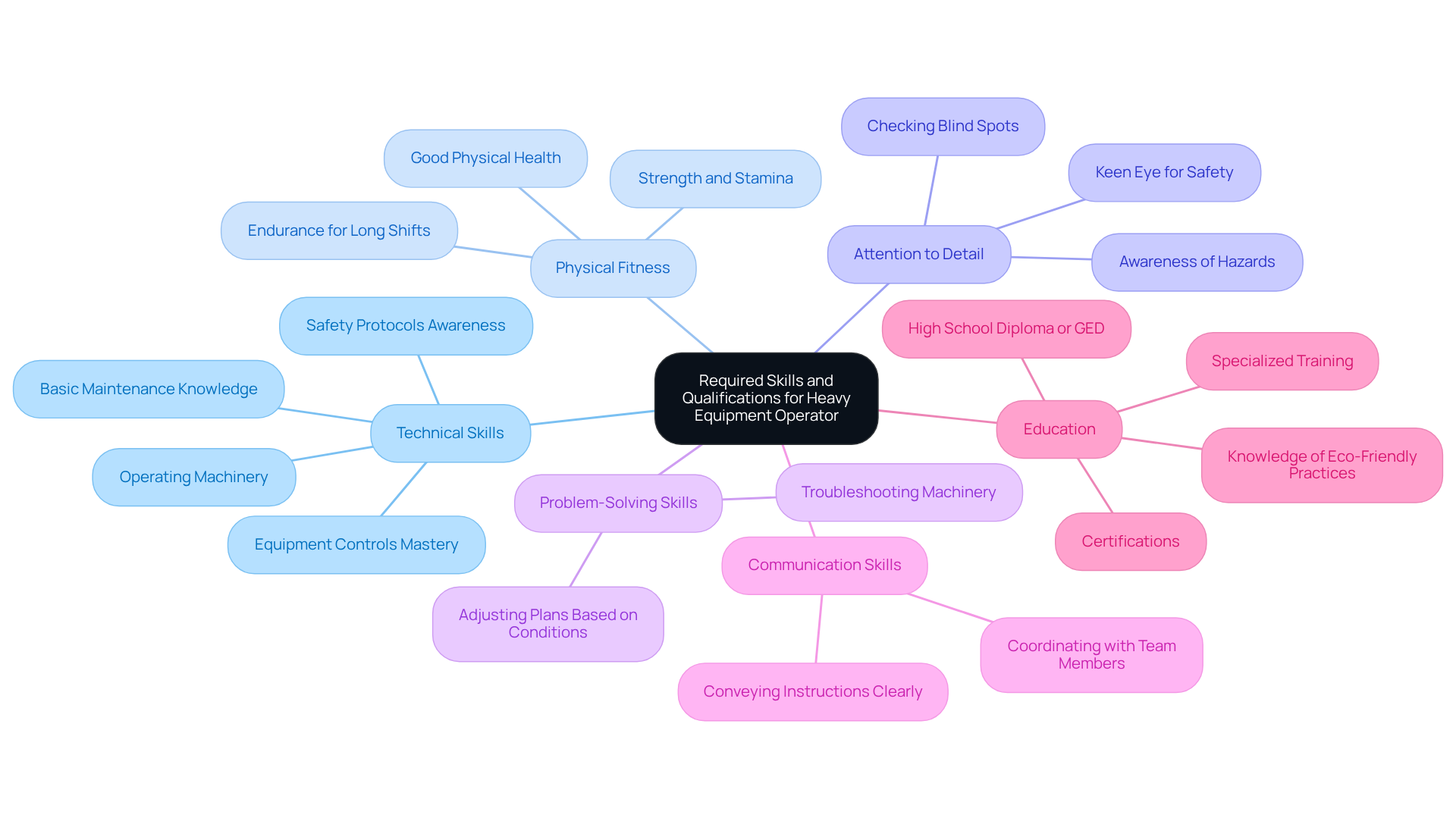 The center shows the main theme, while the branches represent different skill categories. Each sub-branch provides specific details about what is needed in that area.