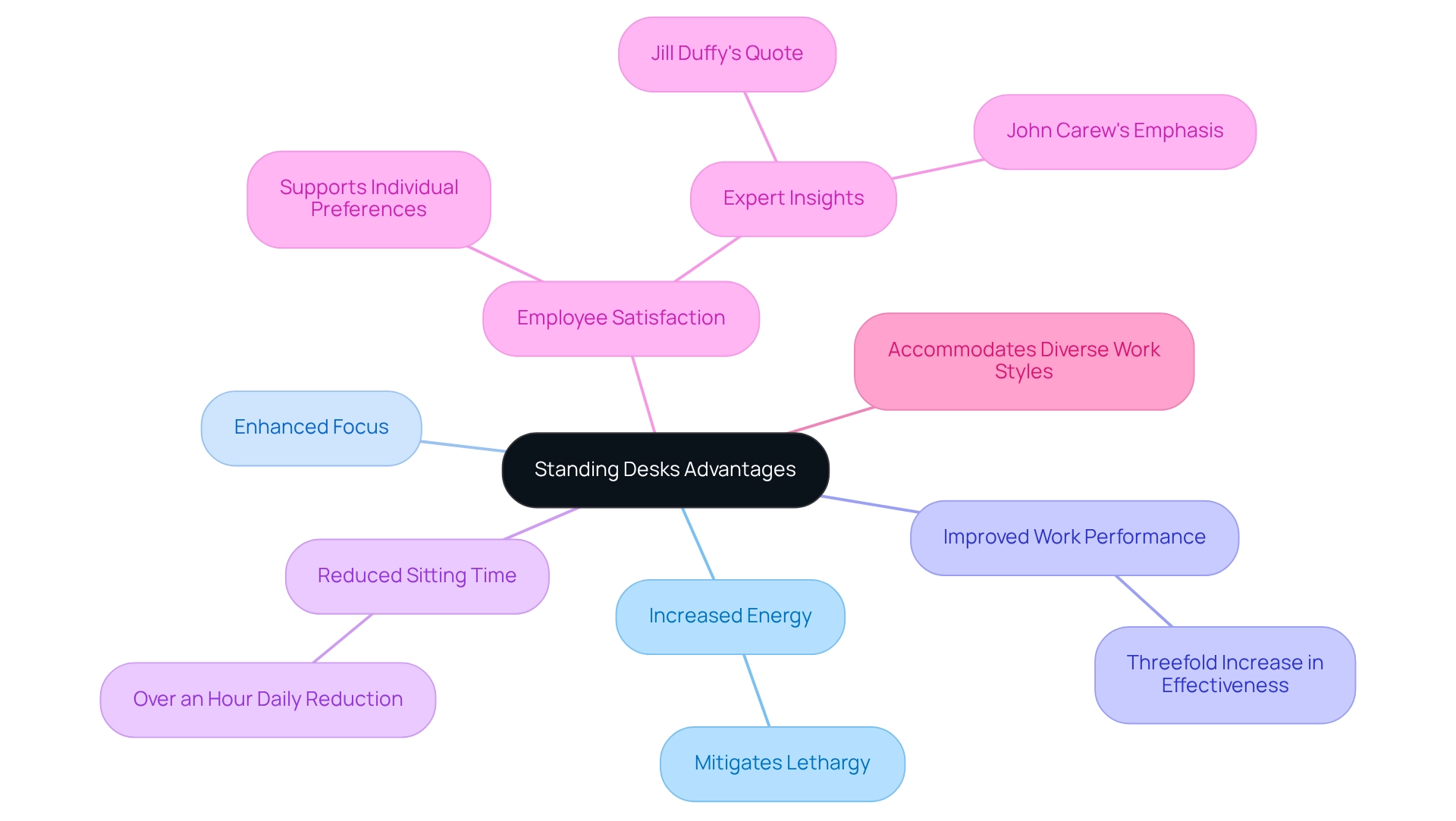 The central node represents the main topic of standing desks, while the branches and sub-branches illustrate the various benefits and insights surrounding their impact on productivity and employee engagement.