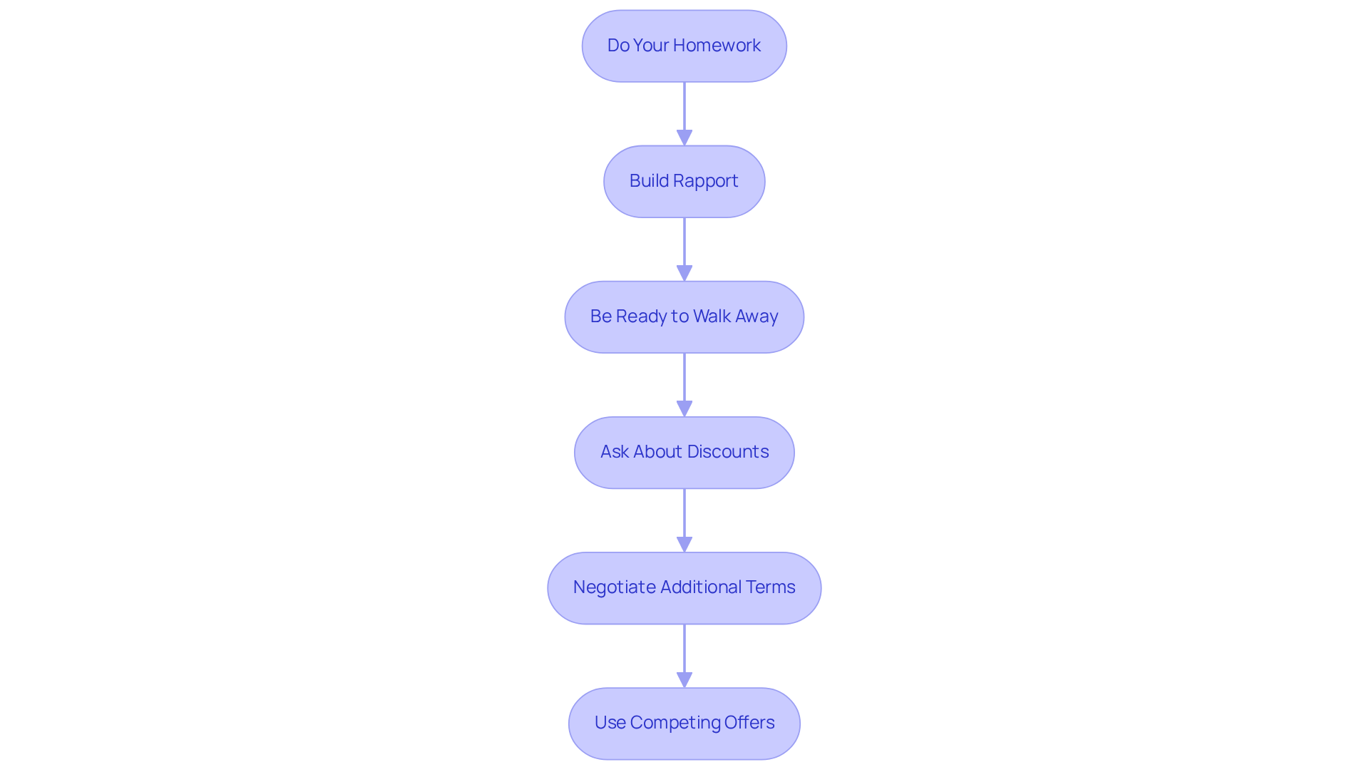 Each box outlines a step in the negotiation process. Follow the arrows to see how each strategy can help you secure the best price for your cake vending machine.