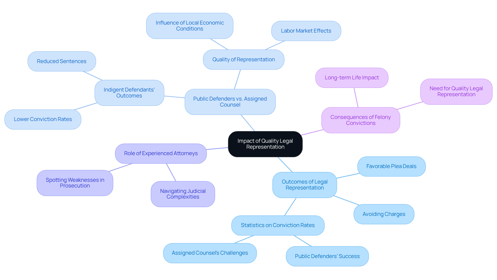 The central idea is the impact of legal representation, with branches showing how different factors contribute to outcomes in felony cases. Each branch provides insights into specific aspects, helping you understand why having a good lawyer is crucial.