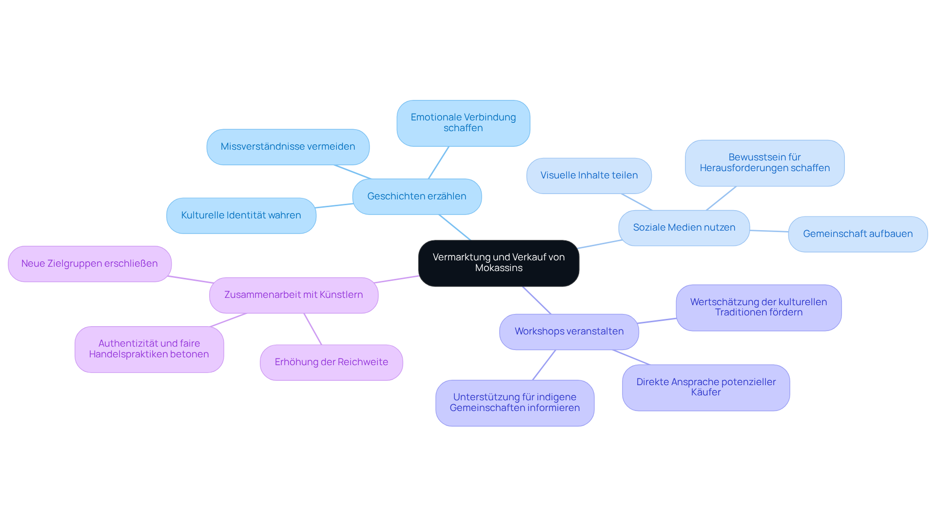Im Zentrum steht die Hauptidee. Die Äste zeigen verschiedene Ansätze zur Vermarktung auf, und die Unterknoten bieten spezifische Aktionen oder Überlegungen zu jedem Ansatz an. Im Zentrum steht die Hauptidee. Die Äste zeigen verschiedene Ansätze zur Vermarktung auf, und die Unterknoten bieten spezifische Aktionen oder Überlegungen zu jedem Ansatz an.