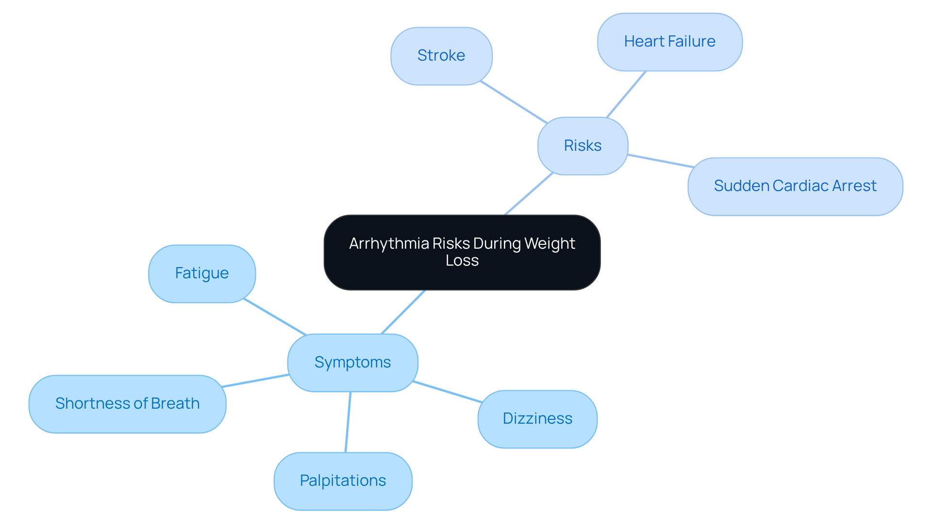 The central node represents the main topic, while the branches show symptoms and risks. Each symptom and risk is connected to the central theme, helping you see how they relate to heart health during weight loss. The central node represents the main topic, while the branches show symptoms and risks. Each symptom and risk is connected to the central theme, helping you see how they relate to heart health during weight loss.