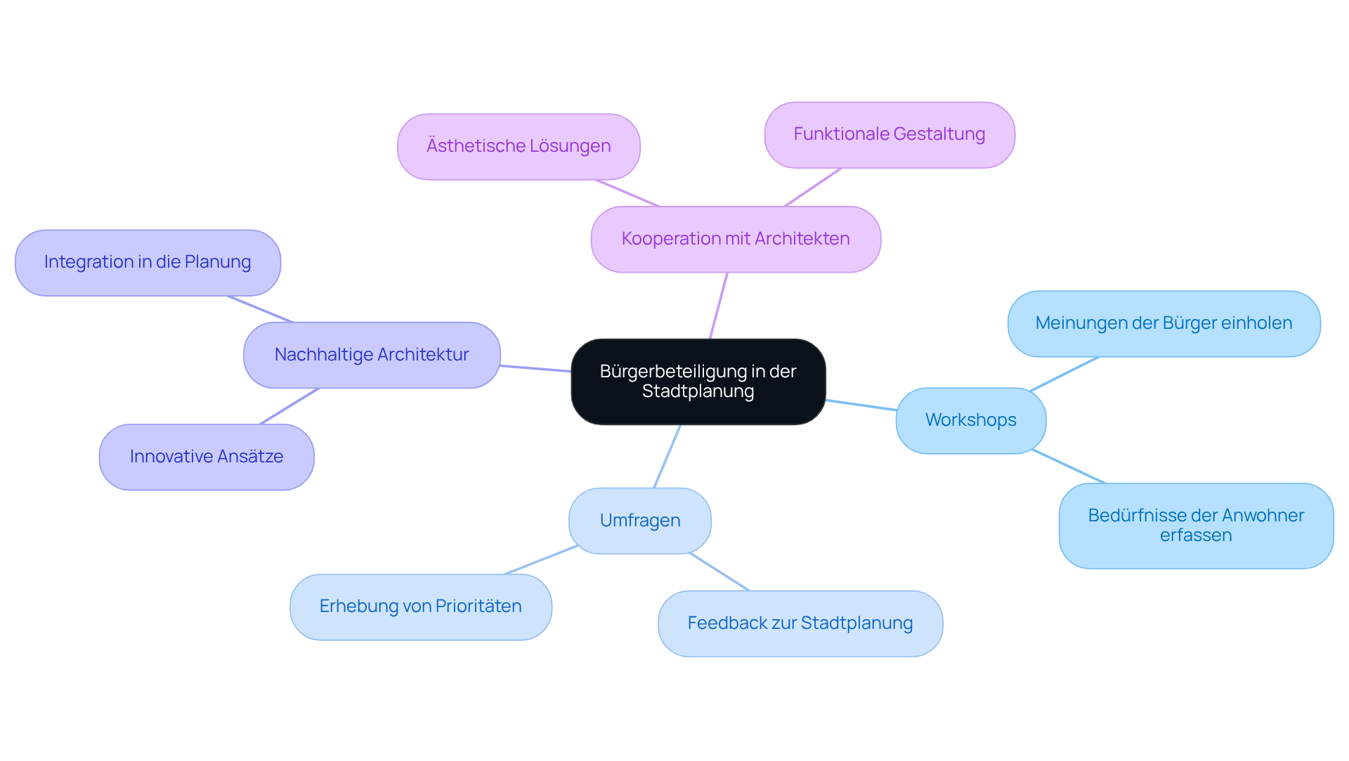 Im Zentrum steht die Bürgerbeteiligung, von der aus verschiedene Aspekte und deren Vorteile abzweigen. Jede Farbe repräsentiert ein spezifisches Thema, und die Verbindungen zeigen, wie alles zusammenhängt. Im Zentrum steht die Bürgerbeteiligung, von der aus verschiedene Aspekte und deren Vorteile abzweigen. Jede Farbe repräsentiert ein spezifisches Thema, und die Verbindungen zeigen, wie alles zusammenhängt.