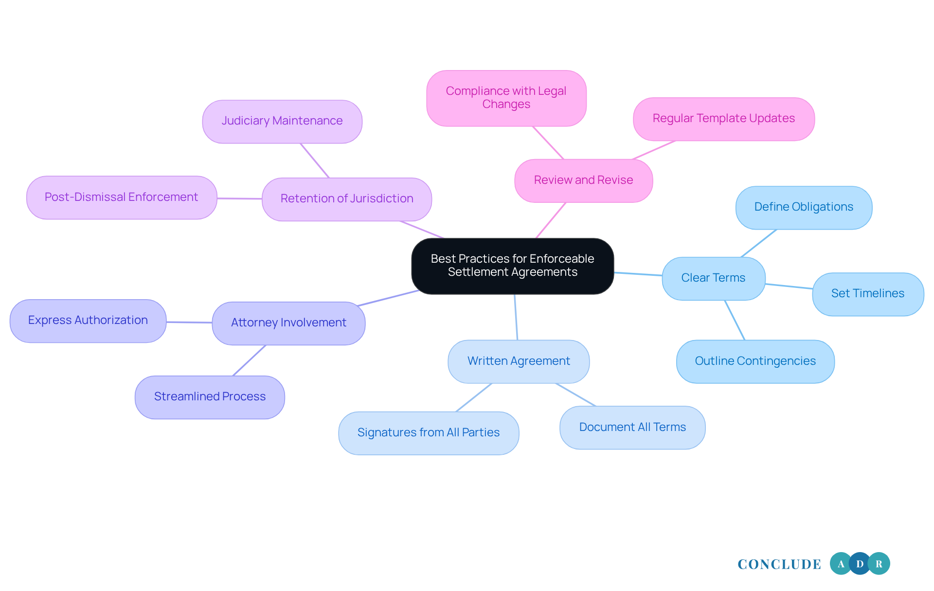 At the center is the main topic, and each branch shows a recommended practice. Follow the lines to see how each practice supports the overall enforceability of settlement agreements.