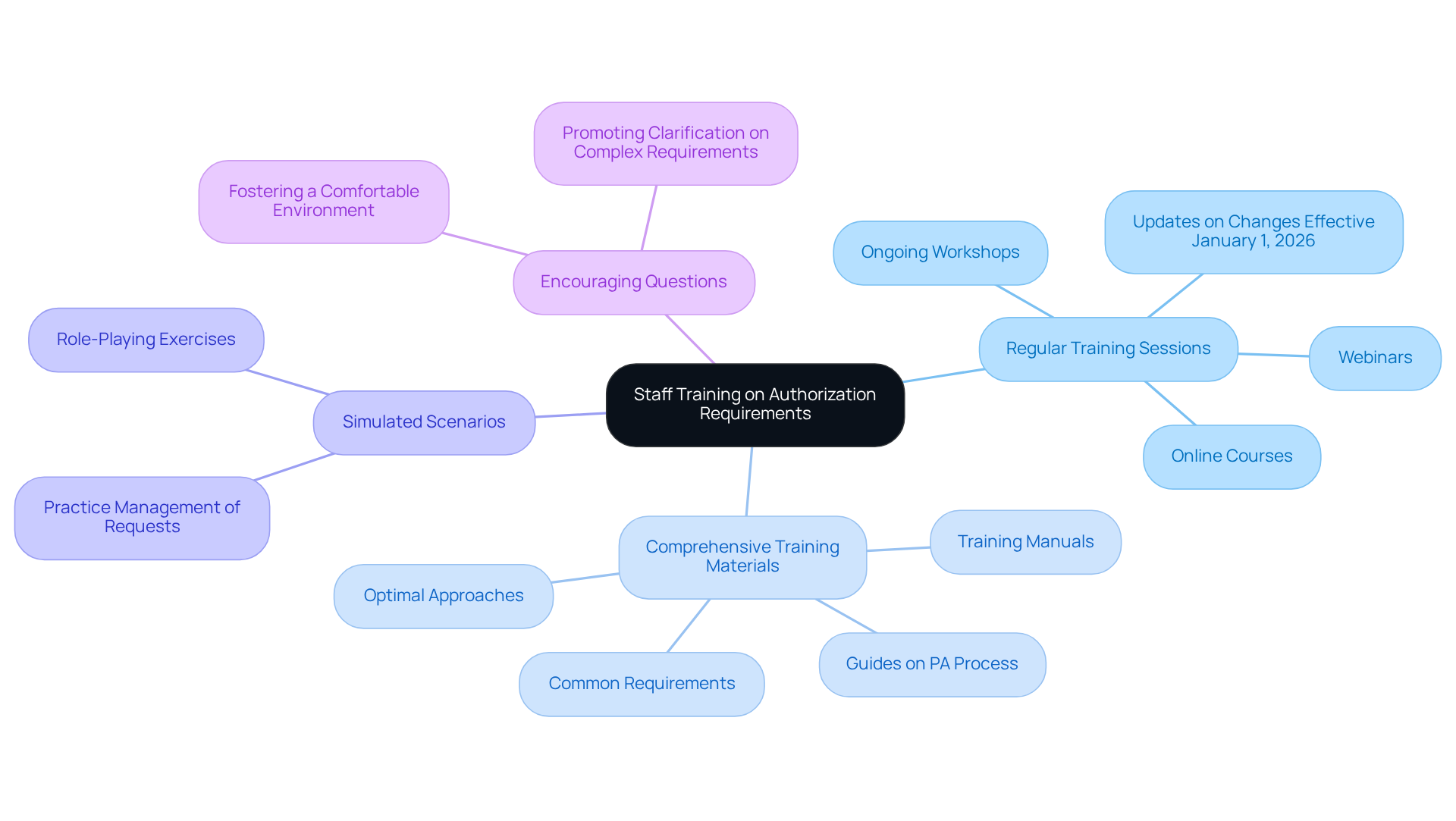 The center of the mindmap shows the main focus on training staff. Each branch represents a different best practice, and you can follow the branches to see specific actions that support each practice. This layout helps you understand how each part contributes to effective training.