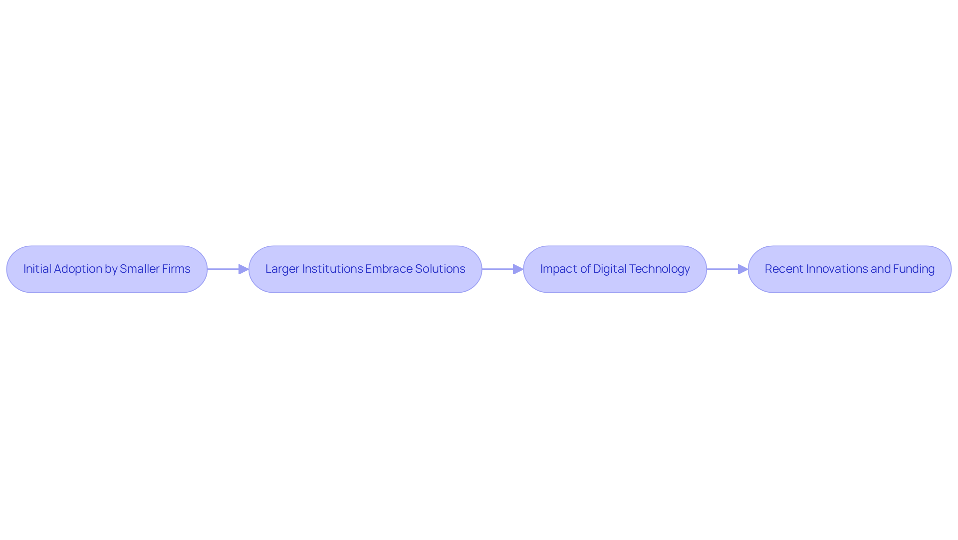 Follow the arrows to see how white-label solutions have evolved: starting with smaller firms, moving to larger institutions, then influenced by technology, and culminating in recent innovations. Follow the arrows to see how white-label solutions have evolved: starting with smaller firms, moving to larger institutions, then influenced by technology, and culminating in recent innovations.