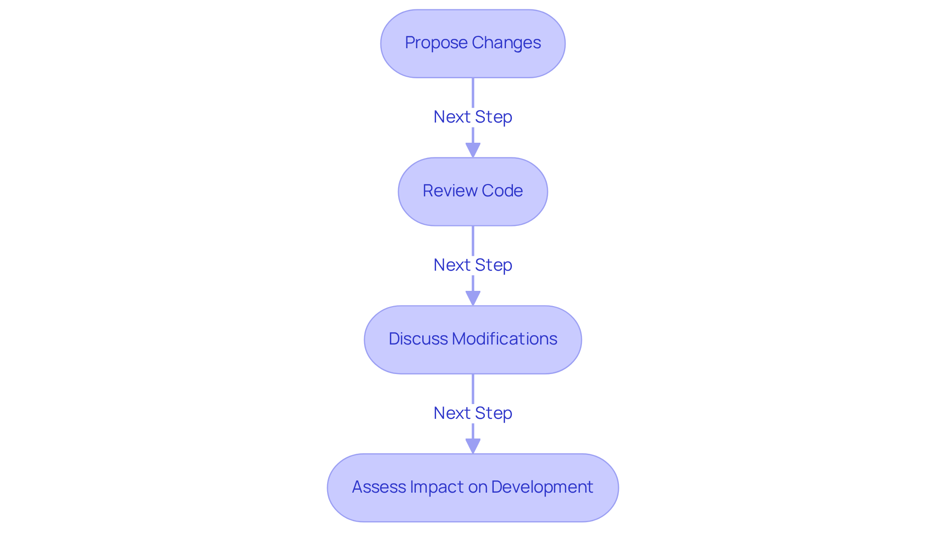 Each box represents a step in the Pull Request process. Follow the arrows to see how proposing changes leads to code review and discussions, ultimately improving development efficiency. Each box represents a step in the Pull Request process. Follow the arrows to see how proposing changes leads to code review and discussions, ultimately improving development efficiency.