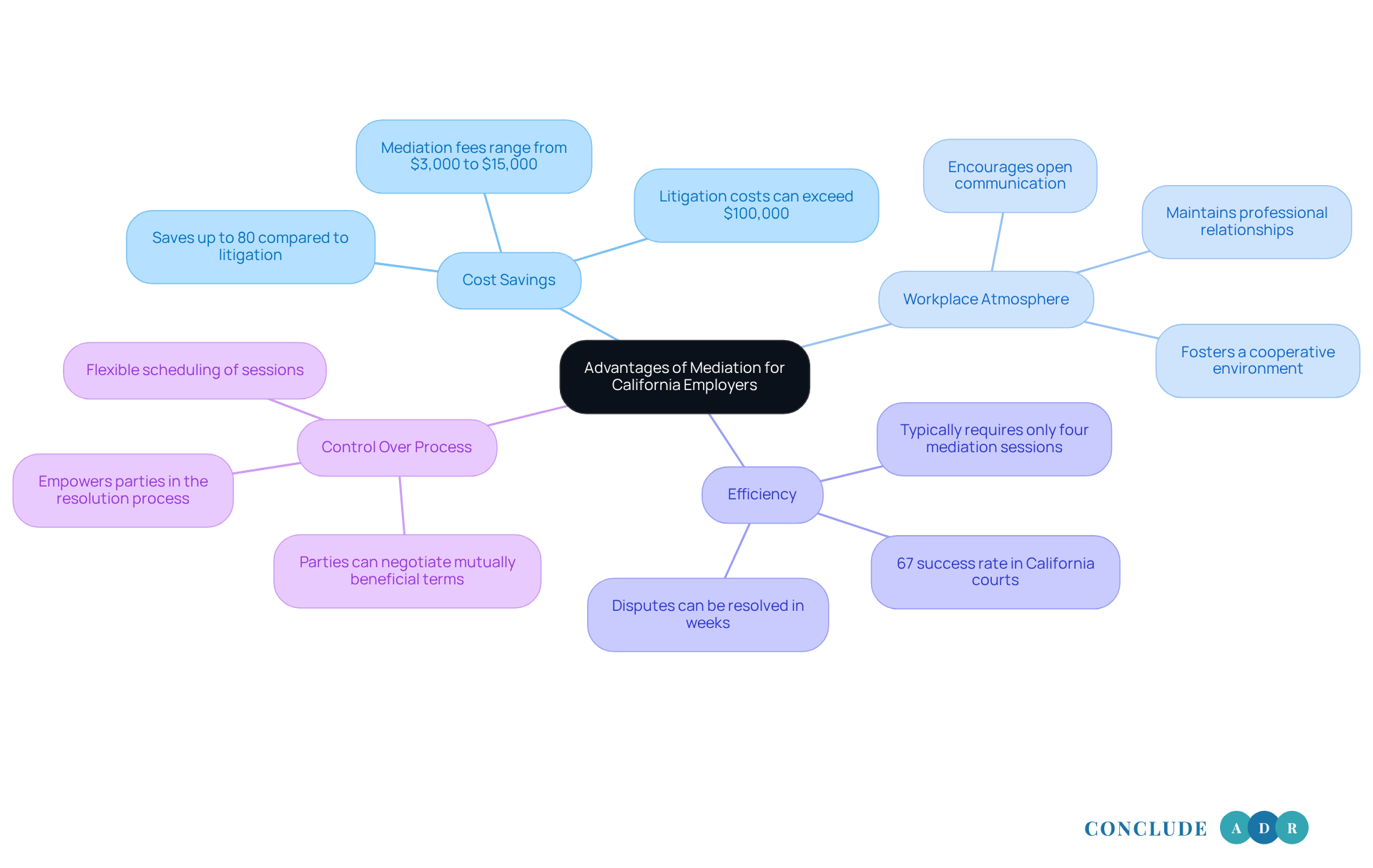 The central node represents the main topic of mediation advantages, while the branches show different benefits. Each sub-branch provides specific details, helping you understand how mediation can improve workplace dynamics and conflict resolution. The central node represents the main topic of mediation advantages, while the branches show different benefits. Each sub-branch provides specific details, helping you understand how mediation can improve workplace dynamics and conflict resolution.