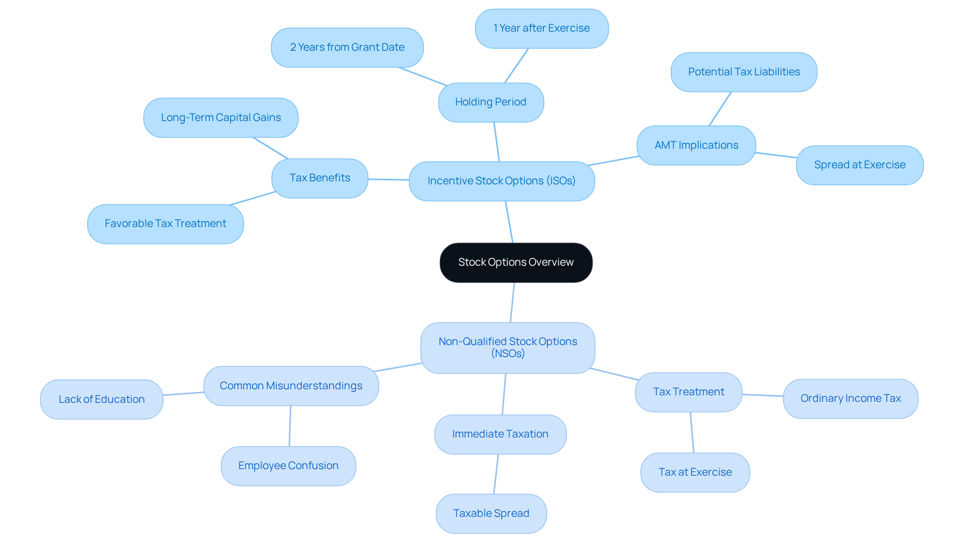 The central node represents the overall topic of stock options. The branches show the two main types of options, with further details on their tax implications and conditions. This layout helps you see how each type of option works and why understanding them is important for financial planning. The central node represents the overall topic of stock options. The branches show the two main types of options, with further details on their tax implications and conditions. This layout helps you see how each type of option works and why understanding them is important for financial planning.