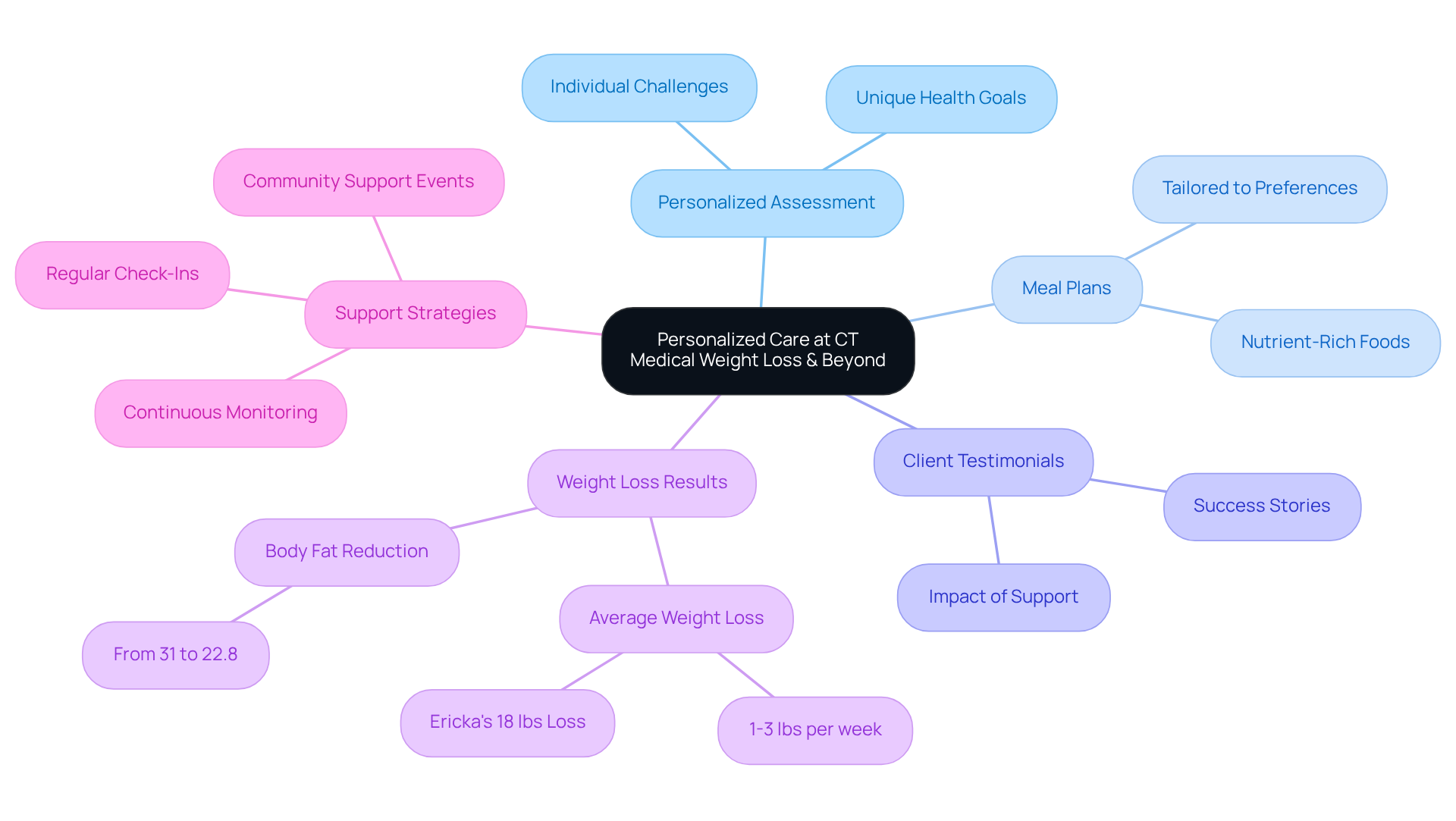 This mindmap illustrates how personalized care is structured at CT Medical Weight Loss. Start at the center with the main concept, then explore each branch to see how different aspects contribute to a successful weight loss journey.