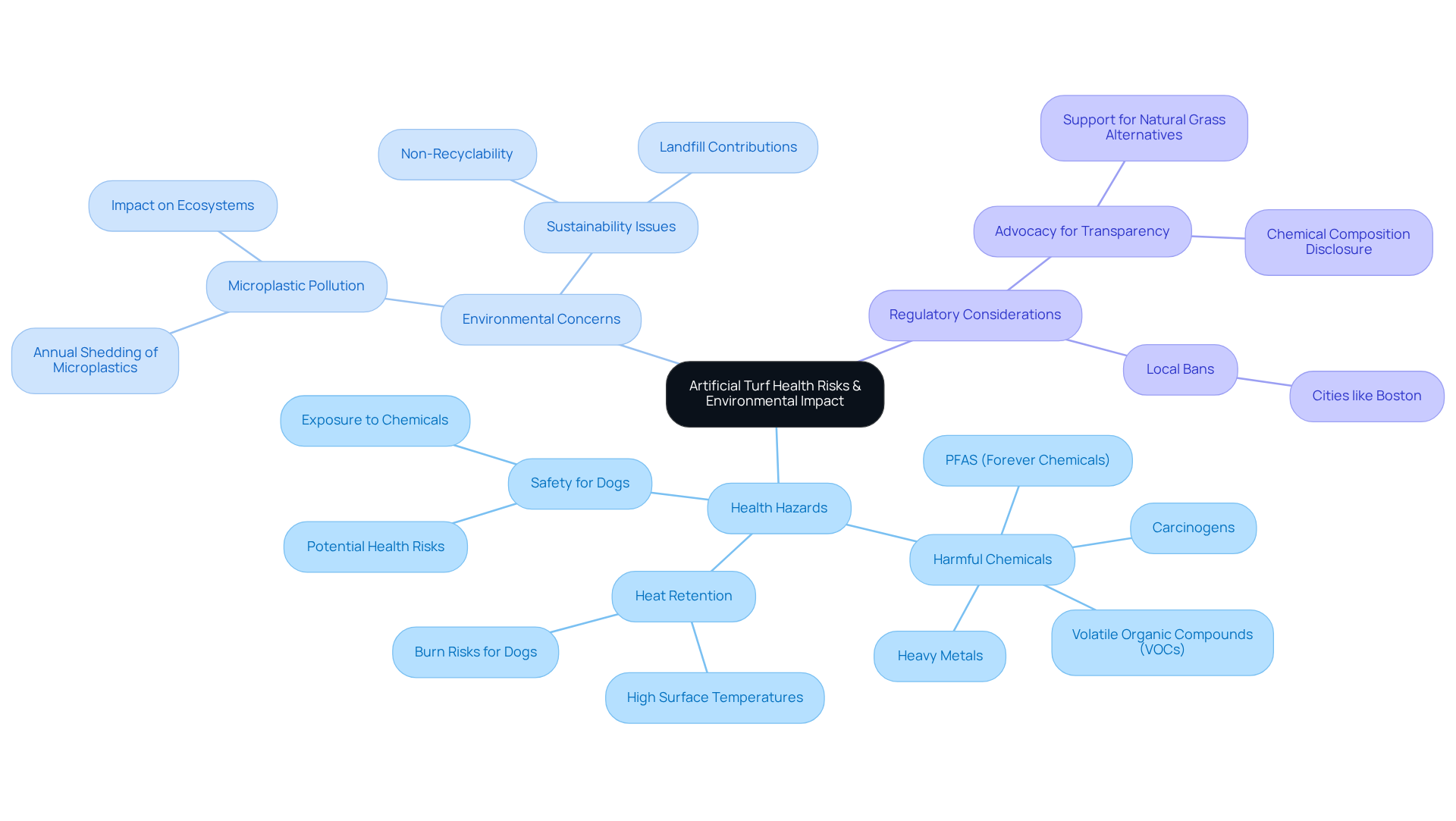 The central node represents the overall topic, while branches show different aspects of health risks and environmental impacts. Each sub-branch provides specific details, helping you understand the complexities of artificial turf safety. The central node represents the overall topic, while branches show different aspects of health risks and environmental impacts. Each sub-branch provides specific details, helping you understand the complexities of artificial turf safety.