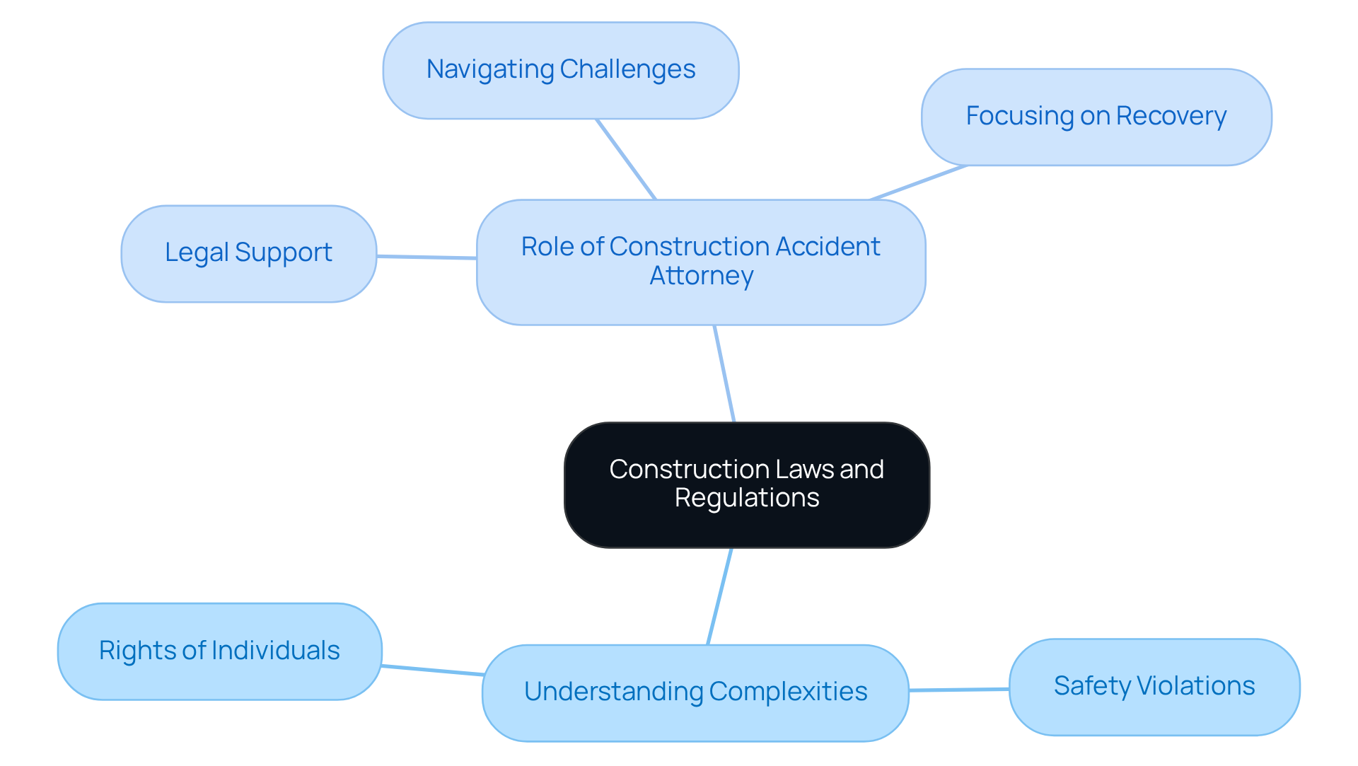 This mindmap starts with the central theme of construction laws and branches out to show how understanding these laws and having legal support can help individuals. Each branch represents a key aspect of the topic, making it easier to see how they connect. This mindmap starts with the central theme of construction laws and branches out to show how understanding these laws and having legal support can help individuals. Each branch represents a key aspect of the topic, making it easier to see how they connect.