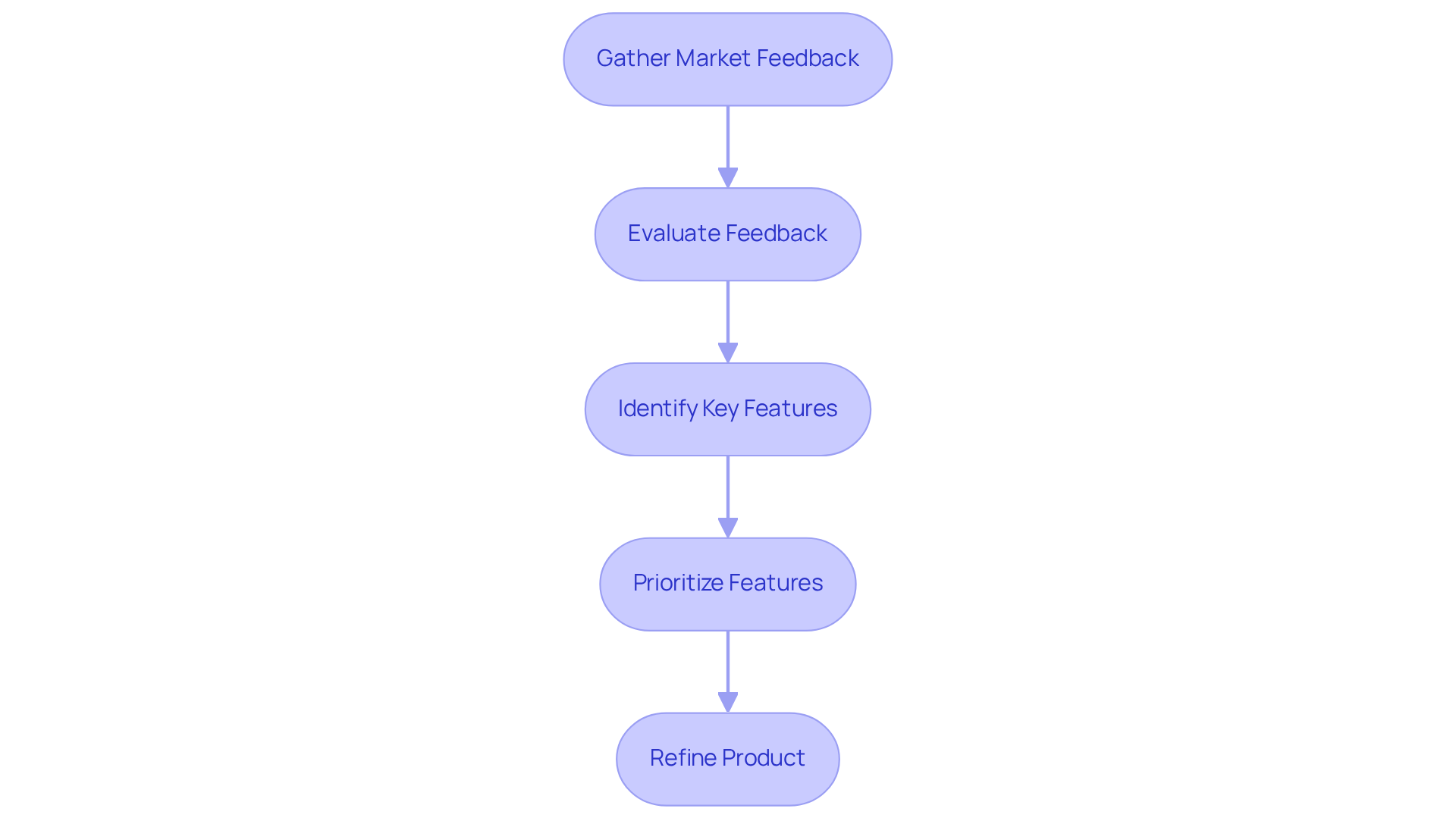 Follow the arrows to see how feedback is gathered and processed to improve product features. Each box represents a step in the process, leading to better products that meet user needs. Follow the arrows to see how feedback is gathered and processed to improve product features. Each box represents a step in the process, leading to better products that meet user needs.