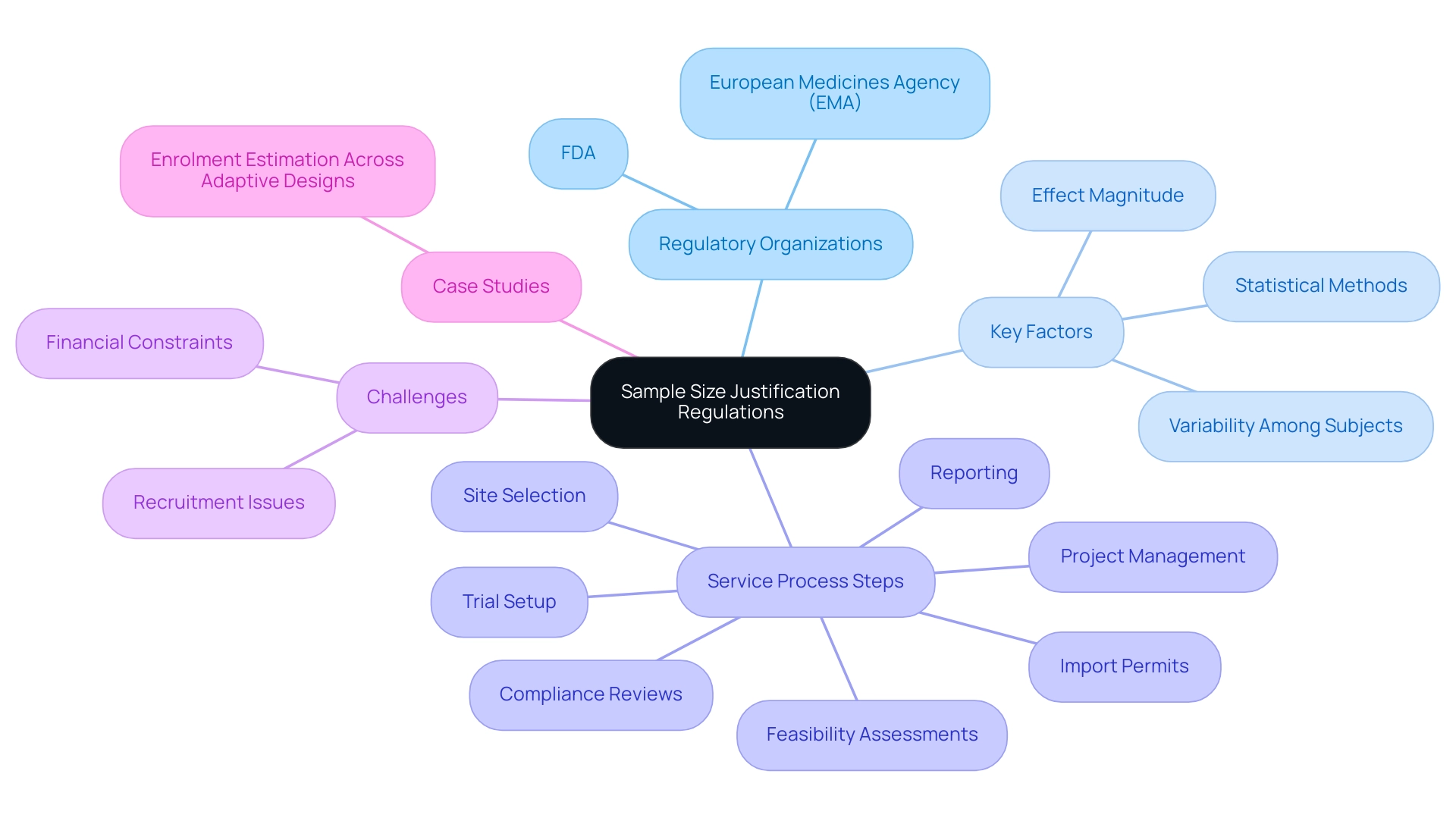 The central node represents the overarching topic, with branches indicating regulatory bodies, key factors, and service process steps, each color-coded for clarity.