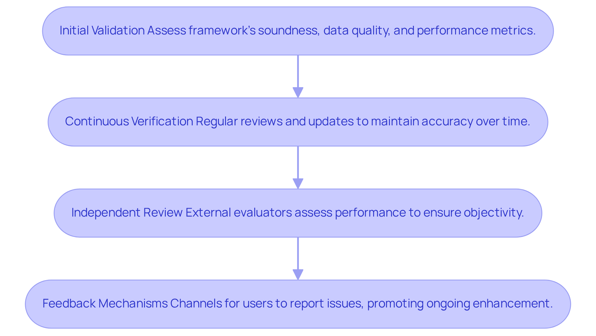 Each box represents a crucial step in the model validation process. Follow the arrows to see how each step leads to the next, ensuring a comprehensive approach to model risk management.