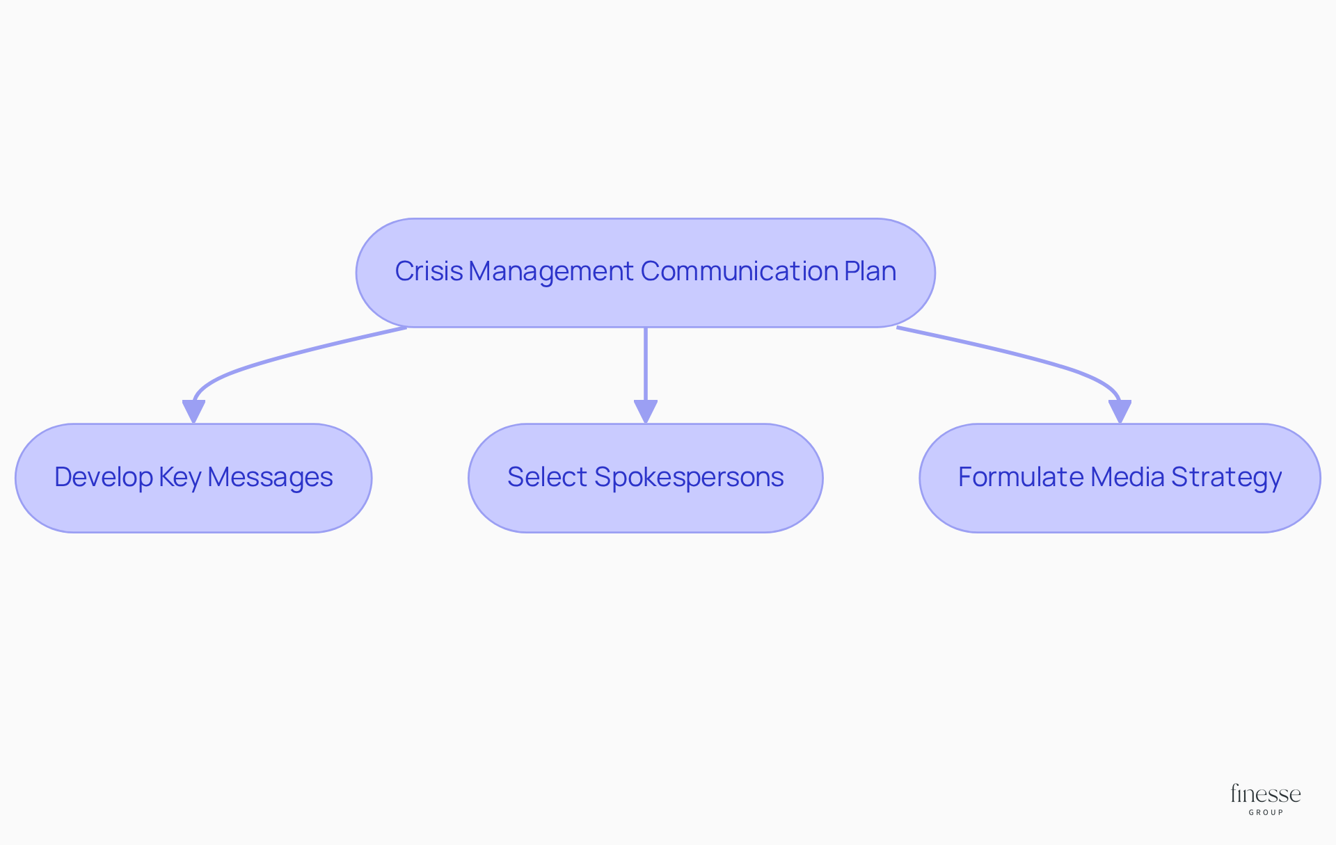 This flowchart shows the steps needed for effective media response during a crisis. Each box represents a crucial part of the communication plan, and the arrows illustrate how these steps connect and lead to a successful media strategy. This flowchart shows the steps needed for effective media response during a crisis. Each box represents a crucial part of the communication plan, and the arrows illustrate how these steps connect and lead to a successful media strategy.