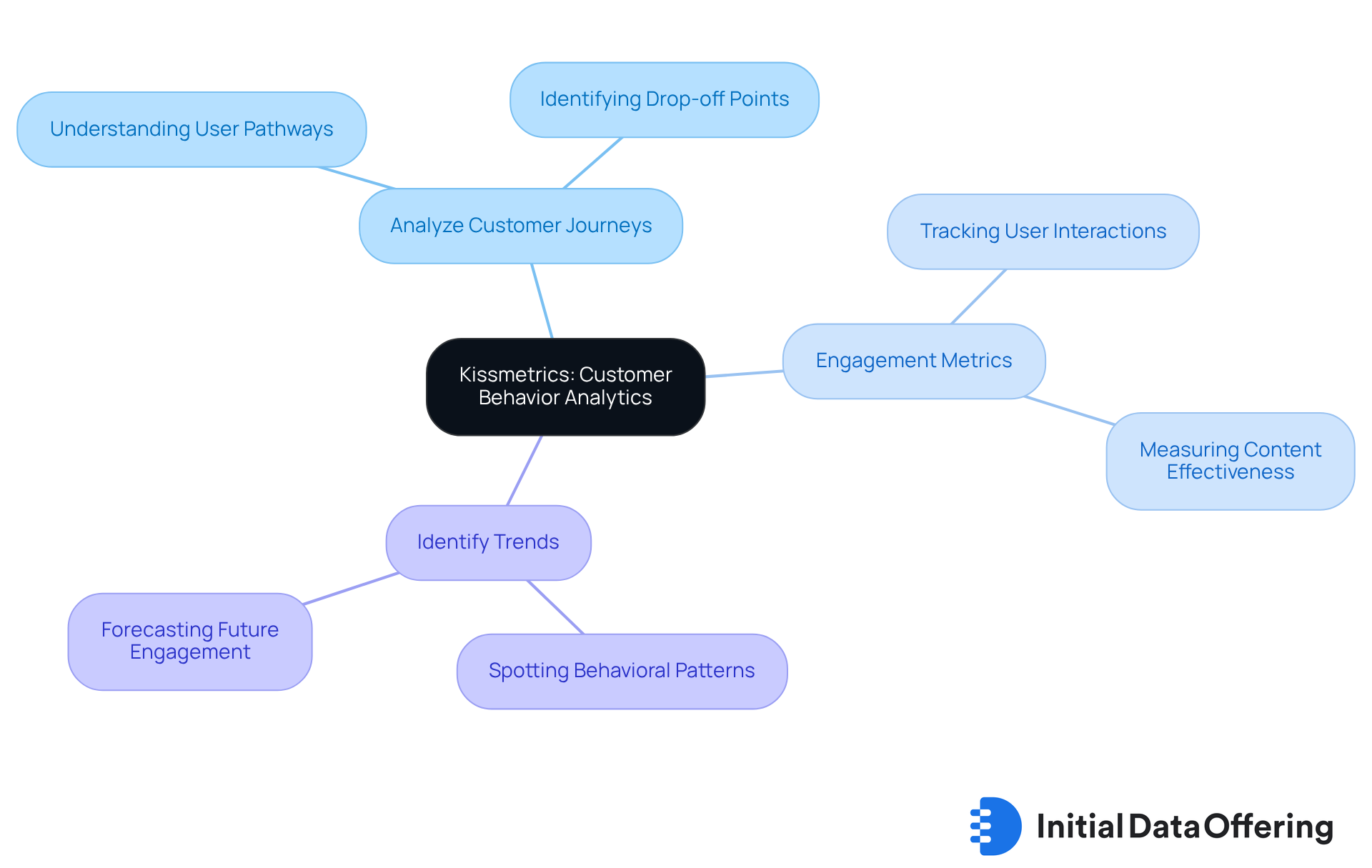 The central node represents Kissmetrics, while the branches illustrate its features and advantages. Each color-coded branch helps you see how different aspects contribute to understanding customer behavior and improving marketing strategies. The central node represents Kissmetrics, while the branches illustrate its features and advantages. Each color-coded branch helps you see how different aspects contribute to understanding customer behavior and improving marketing strategies.