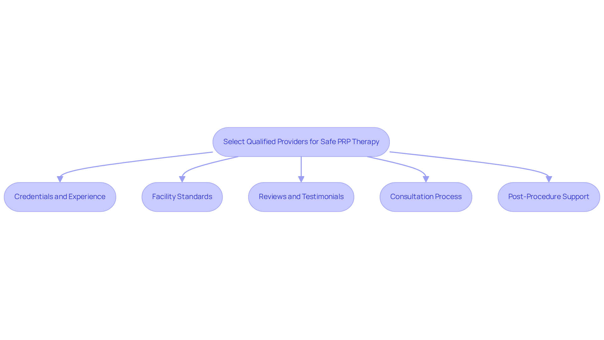 This flowchart guides you through the essential factors to consider when selecting a provider for PRP therapy. Each box represents a key consideration, and you can follow the arrows to understand the steps in making a safe and informed choice. This flowchart guides you through the essential factors to consider when selecting a provider for PRP therapy. Each box represents a key consideration, and you can follow the arrows to understand the steps in making a safe and informed choice.