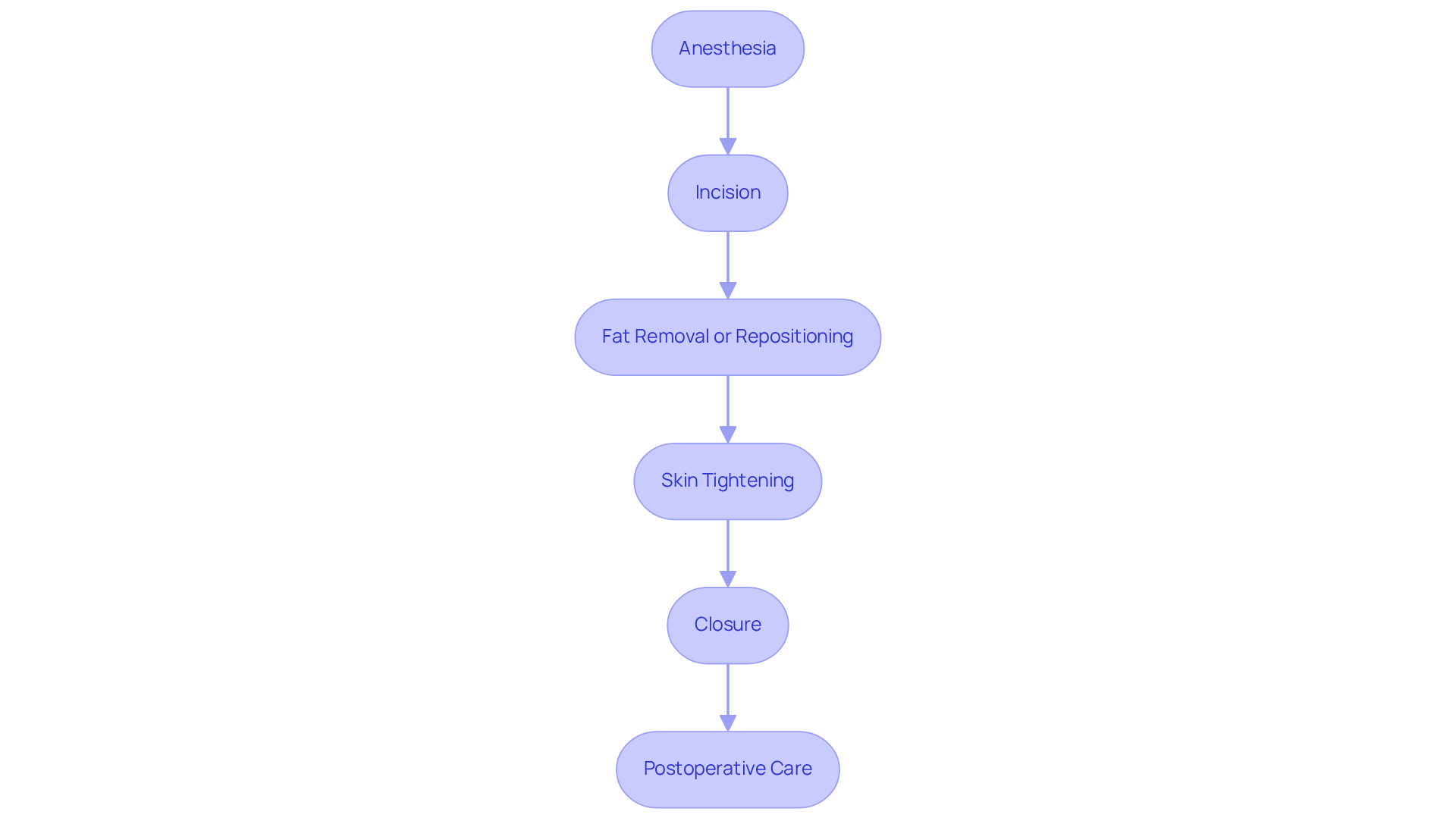 Each box represents a step in the eyelid surgery process. Follow the arrows to see how the procedure unfolds from start to finish, ensuring you understand what happens at each stage. Each box represents a step in the eyelid surgery process. Follow the arrows to see how the procedure unfolds from start to finish, ensuring you understand what happens at each stage.