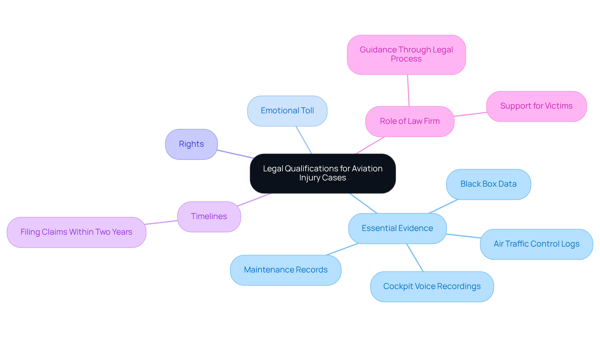 This mindmap starts with the main topic in the center and branches out to show related areas. Each branch represents a key aspect of the legal process, helping you understand how they connect and what you need to know.