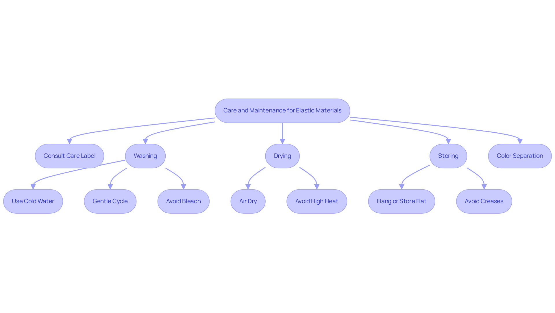 Follow the arrows to see the recommended steps for taking care of elastic materials. Each step helps ensure your fabrics last longer and stay looking great!