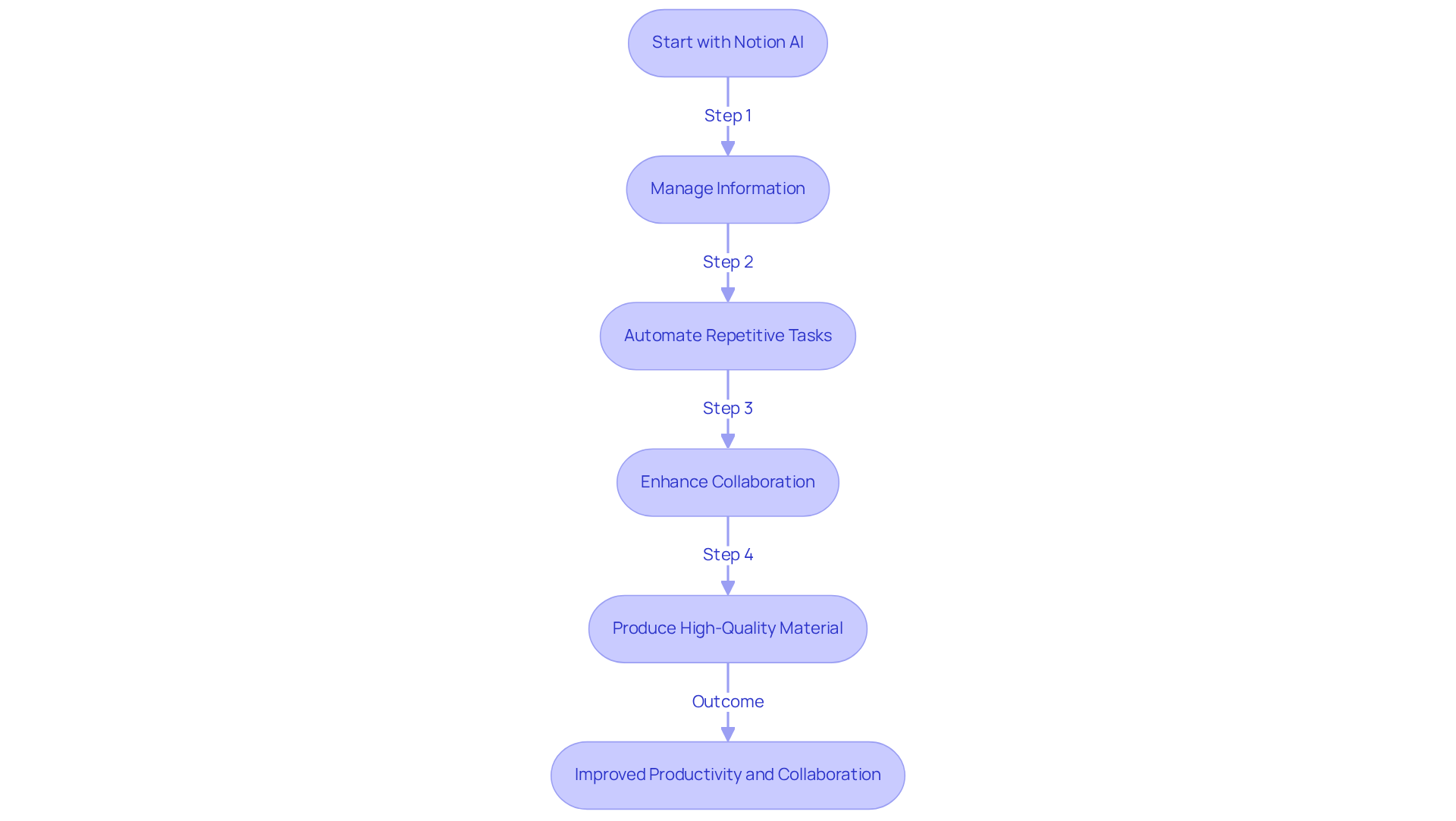 Follow the arrows to see how each step builds on the previous one, leading to improved productivity and collaboration in content management.