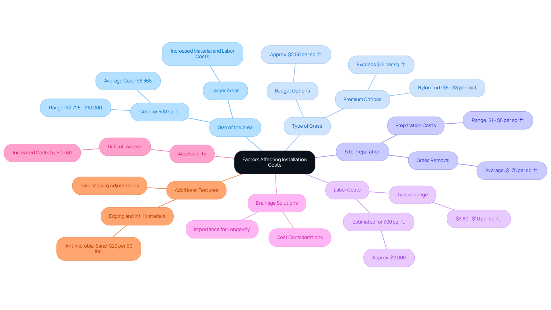 This mindmap shows the main factors that can affect how much it costs to install artificial turf. Each branch represents a different factor, and the sub-branches provide more details or examples. By following the branches, you can see how each factor contributes to the overall installation costs.