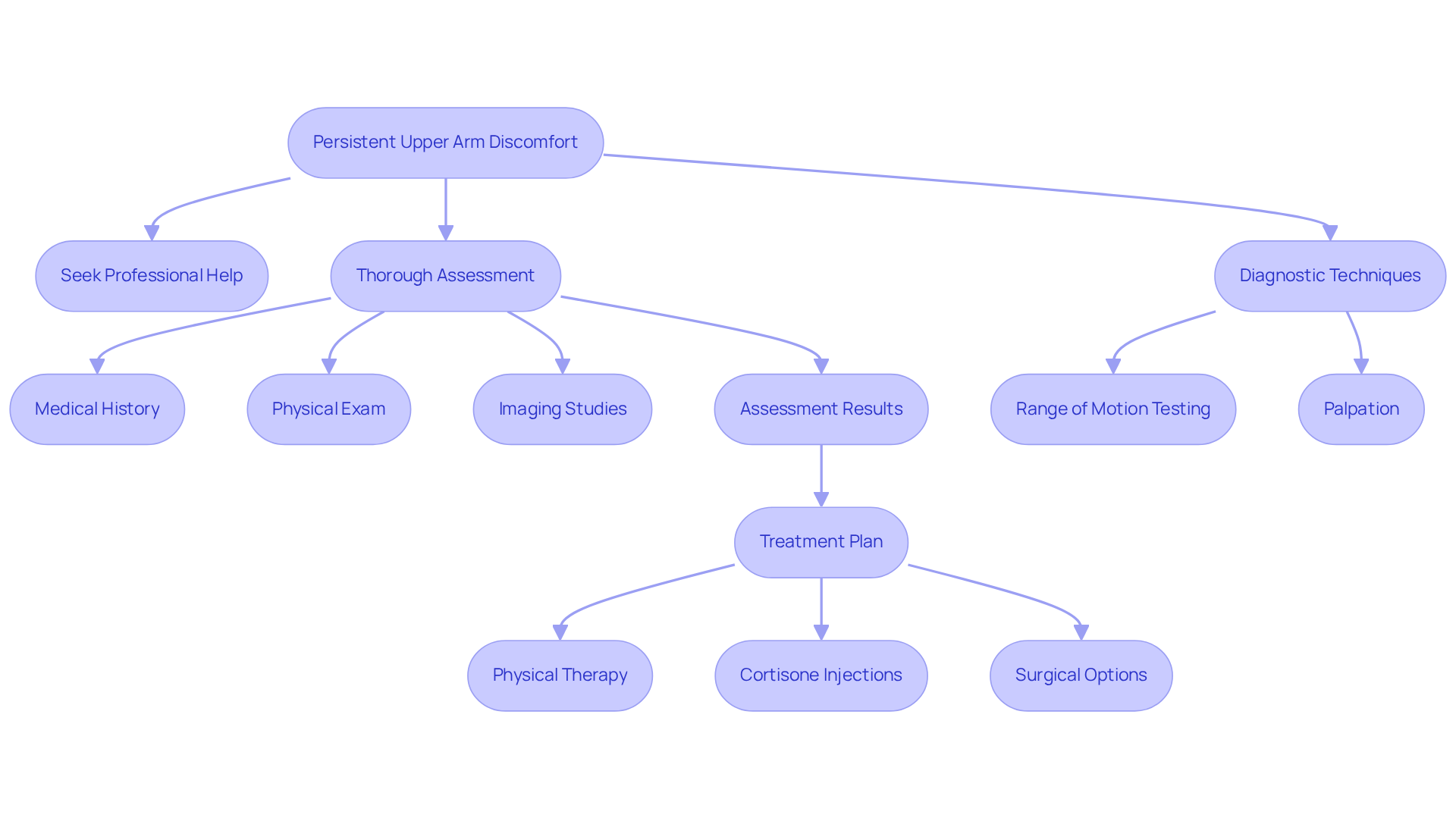 This flowchart guides you through the steps to take if you're experiencing shoulder pain. Start at the top with your symptoms, and follow the arrows to see how healthcare providers assess and treat your condition. Each box represents a step in the process, helping you understand what to expect. This flowchart guides you through the steps to take if you're experiencing shoulder pain. Start at the top with your symptoms, and follow the arrows to see how healthcare providers assess and treat your condition. Each box represents a step in the process, helping you understand what to expect.