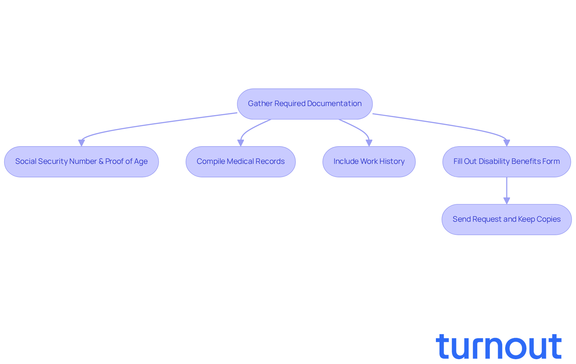 Follow the arrows to see each step in the application process. Each box represents an action you need to take, from gathering documents to sending your request.