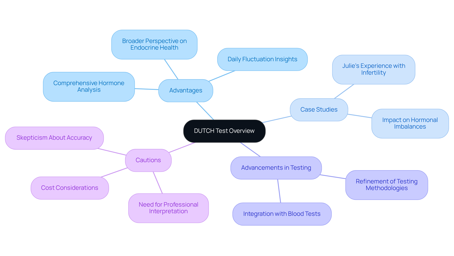 The central node represents the DUTCH test, while the branches show its various aspects. Each branch highlights a different area of focus, helping you see how they all connect to the main topic.