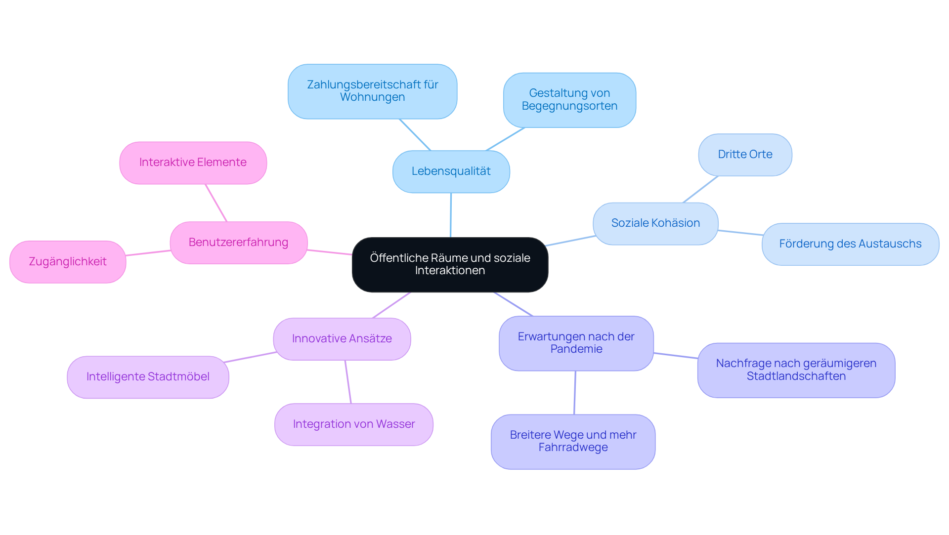 Im Zentrum steht das Thema der öffentlichen Räume. Die Äste zeigen verschiedene Aspekte, die die soziale Interaktion fördern, und die Unteräste geben spezifische Details zu jedem Aspekt an. So können Sie leicht nachvollziehen, wie alles miteinander verbunden ist.