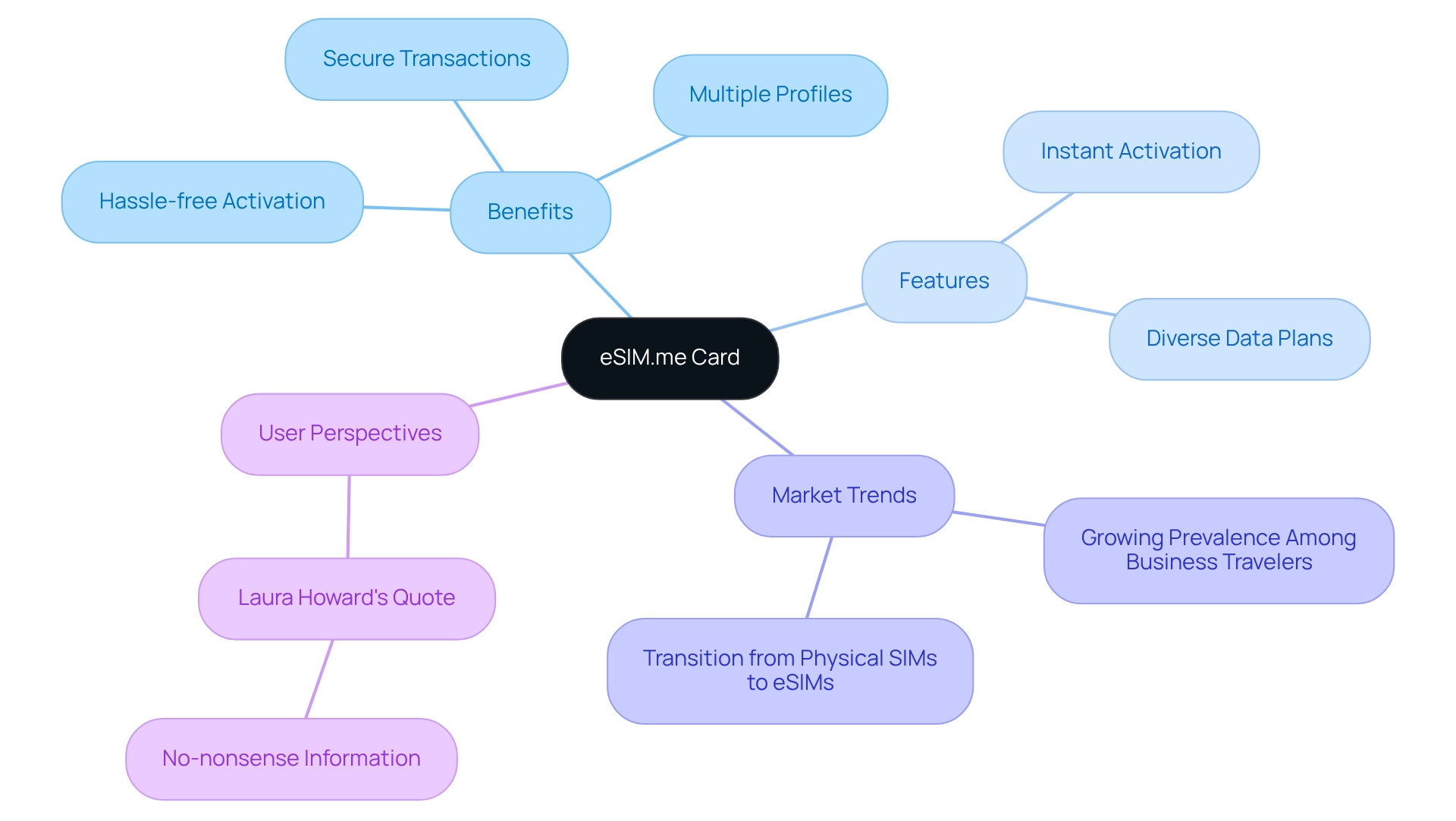 The central node represents the eSIM.me card. Each branch reveals important aspects: benefits for users, features of the card, trends in the market, and insights from users. The more branches you explore, the deeper your understanding of how this technology is transforming travel.