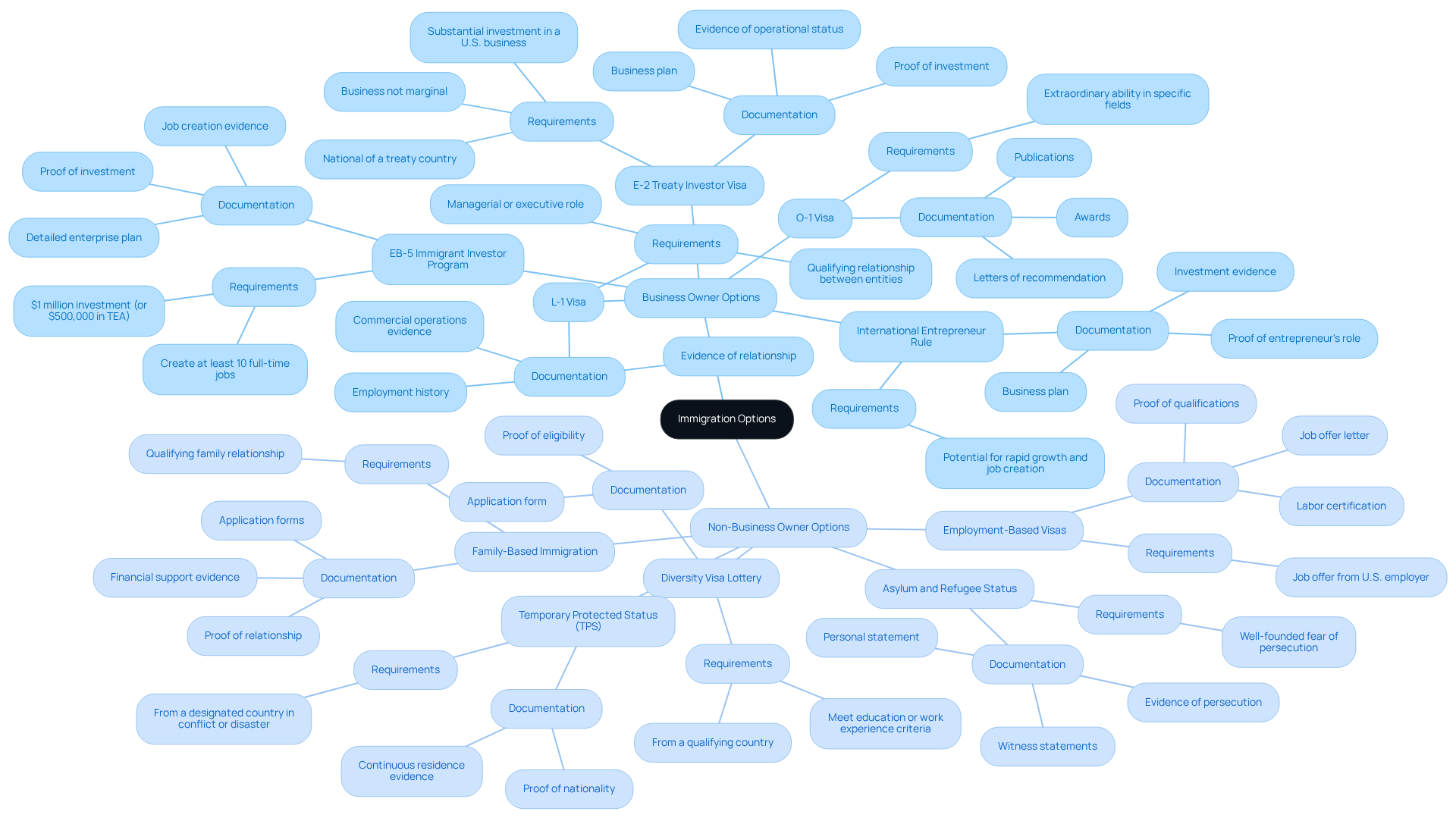 This mindmap starts with the main topic of immigration options at the center. From there, you can explore two main paths: one for business owners and another for non-business owners. Each path leads to specific visa types, showing what you need to qualify and the documents required. It's like a roadmap to help you find your way through the complex immigration landscape!