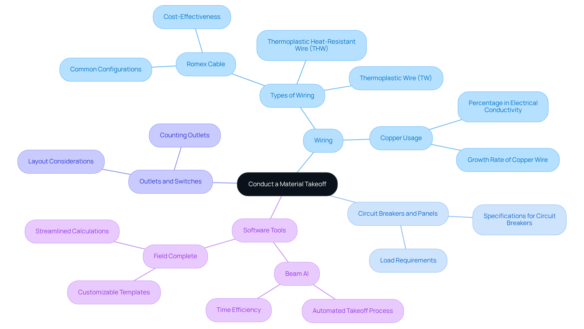 Start at the center with the main task of conducting a material takeoff, then explore each branch to discover the specific materials and tools that aid in accurate estimation.