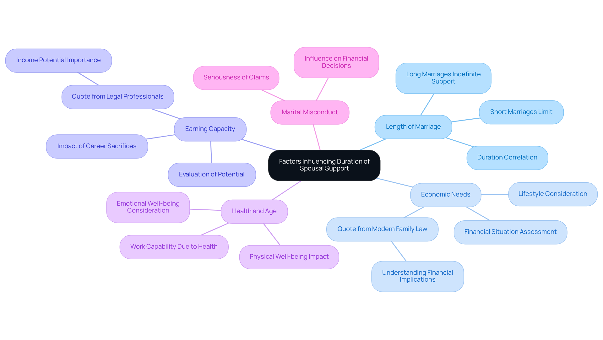 The central node represents the main topic, while each branch shows a different factor that can affect how long spousal support lasts. The sub-branches provide additional details or important quotes related to each factor, helping you understand the complexities involved.