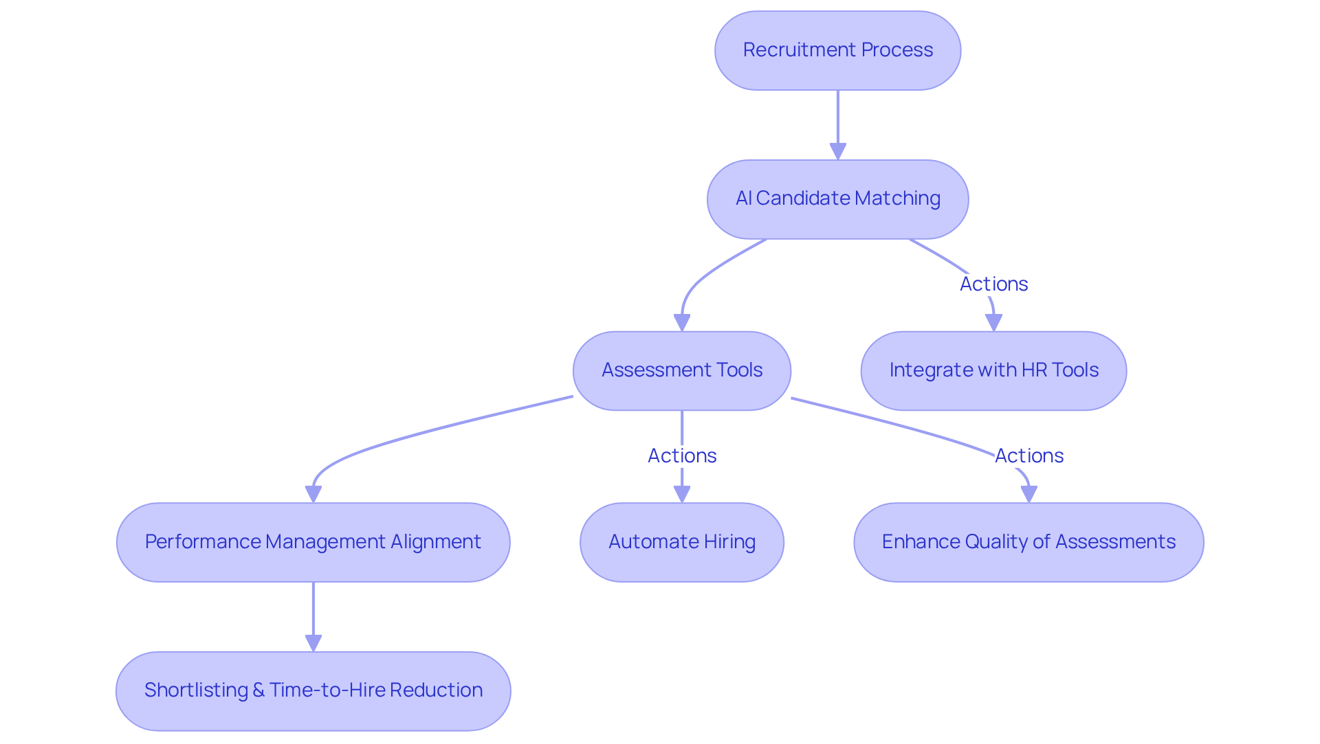 Follow the arrows to see how each part of the AI system contributes to the recruitment process. Each box represents a step or tool that helps streamline hiring, from matching candidates to improving assessment quality.