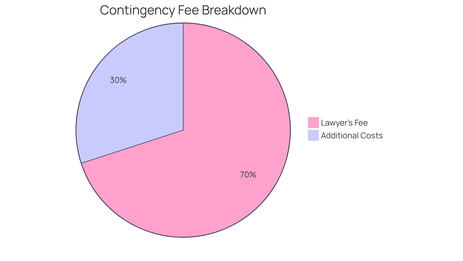 This chart shows how the total payment in a contingency fee arrangement is divided. The larger slice represents the lawyer's fee, which you only pay if you win your case. The smaller slice indicates other potential costs you might encounter, ensuring you're aware of all financial aspects. This chart shows how the total payment in a contingency fee arrangement is divided. The larger slice represents the lawyer's fee, which you only pay if you win your case. The smaller slice indicates other potential costs you might encounter, ensuring you're aware of all financial aspects.