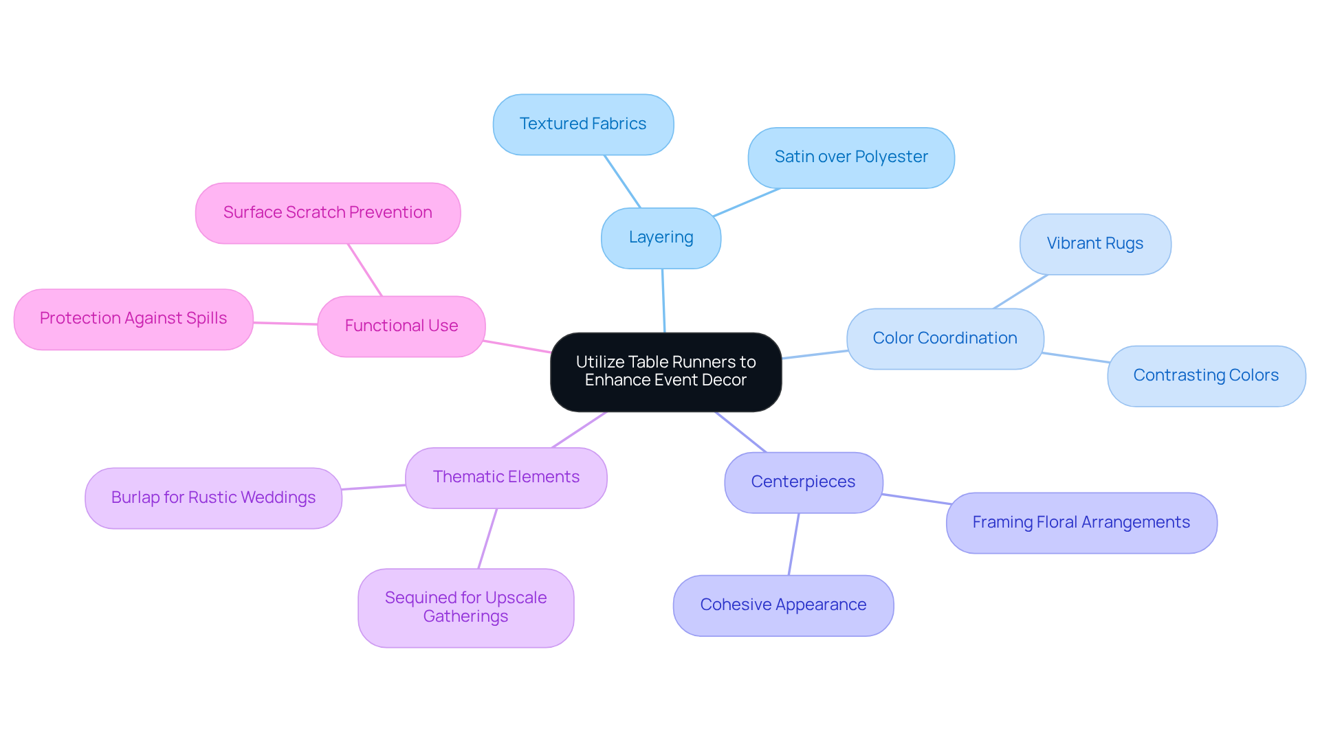 The central idea is how table runners can improve event decor. Each branch represents a different way to use them, with examples that show how they can enhance the overall look and feel of an event.