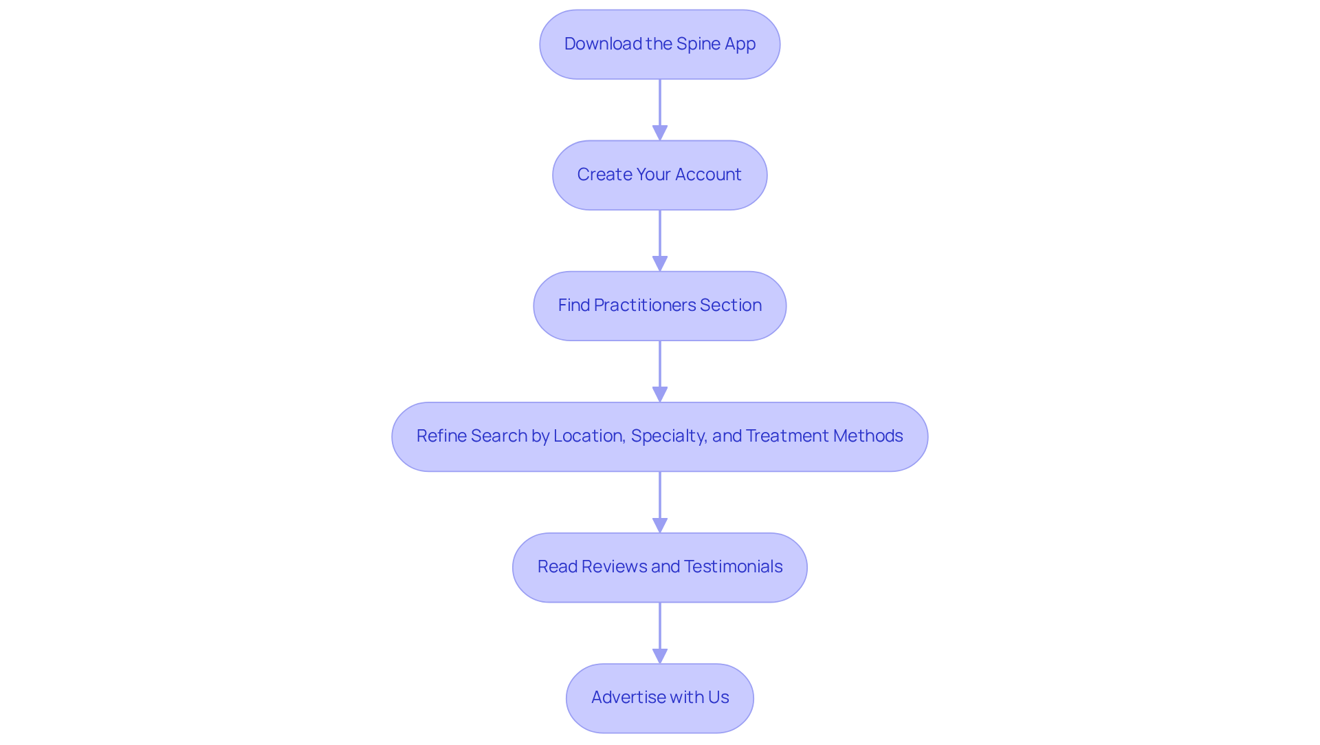 Follow the arrows to see each step in using the Spine App, from downloading it to connecting with practitioners and sharing your experiences. Follow the arrows to see each step in using the Spine App, from downloading it to connecting with practitioners and sharing your experiences.