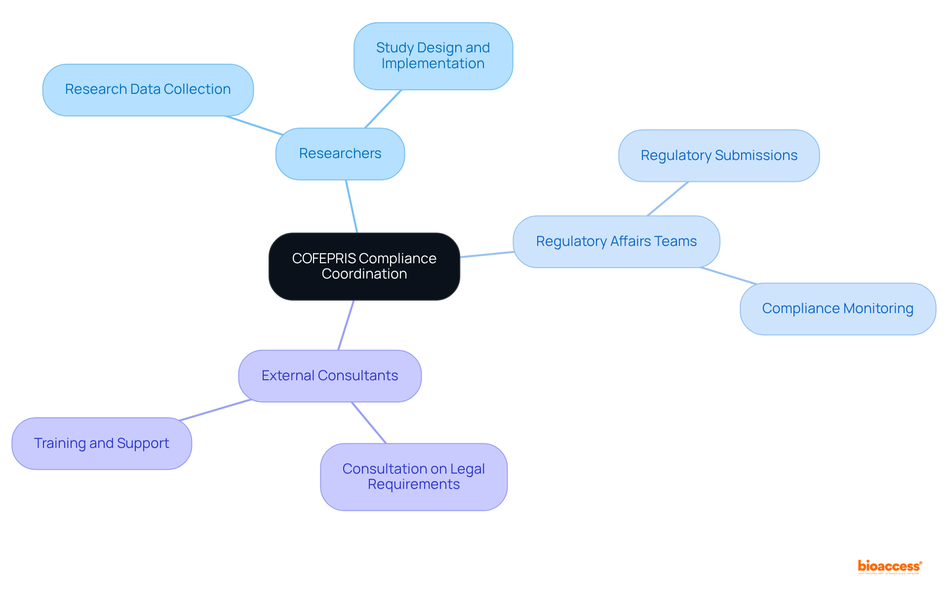 The central node represents the main goal of compliance, while the branches show different groups involved and their specific roles. Each color-coded branch helps highlight the collaboration needed among stakeholders. The central node represents the main goal of compliance, while the branches show different groups involved and their specific roles. Each color-coded branch helps highlight the collaboration needed among stakeholders.