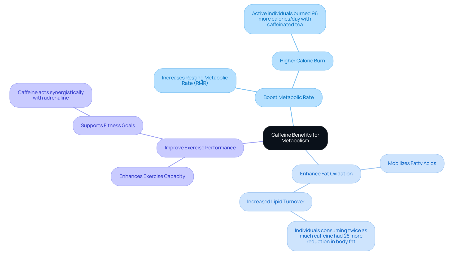 This mindmap shows how caffeine can help with metabolism and fitness. Each branch represents a specific benefit, and the sub-branches provide more details. Follow the branches to see how caffeine can support your energy and fitness goals.