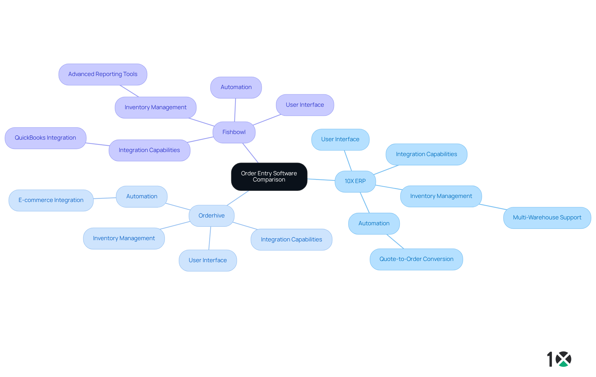 The central node represents the overall topic of order entry software. Each branch represents a specific software solution, and the sub-branches detail their unique features and strengths. This layout helps you quickly understand how each software compares and what makes them unique. The central node represents the overall topic of order entry software. Each branch represents a specific software solution, and the sub-branches detail their unique features and strengths. This layout helps you quickly understand how each software compares and what makes them unique.