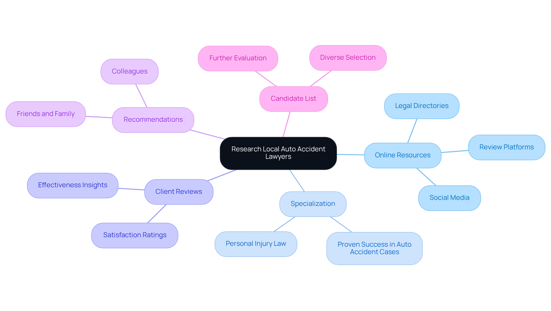 This mindmap outlines the steps to find the right auto accident lawyer. Start at the center and follow the branches to see different resources and considerations to keep in mind during your search.