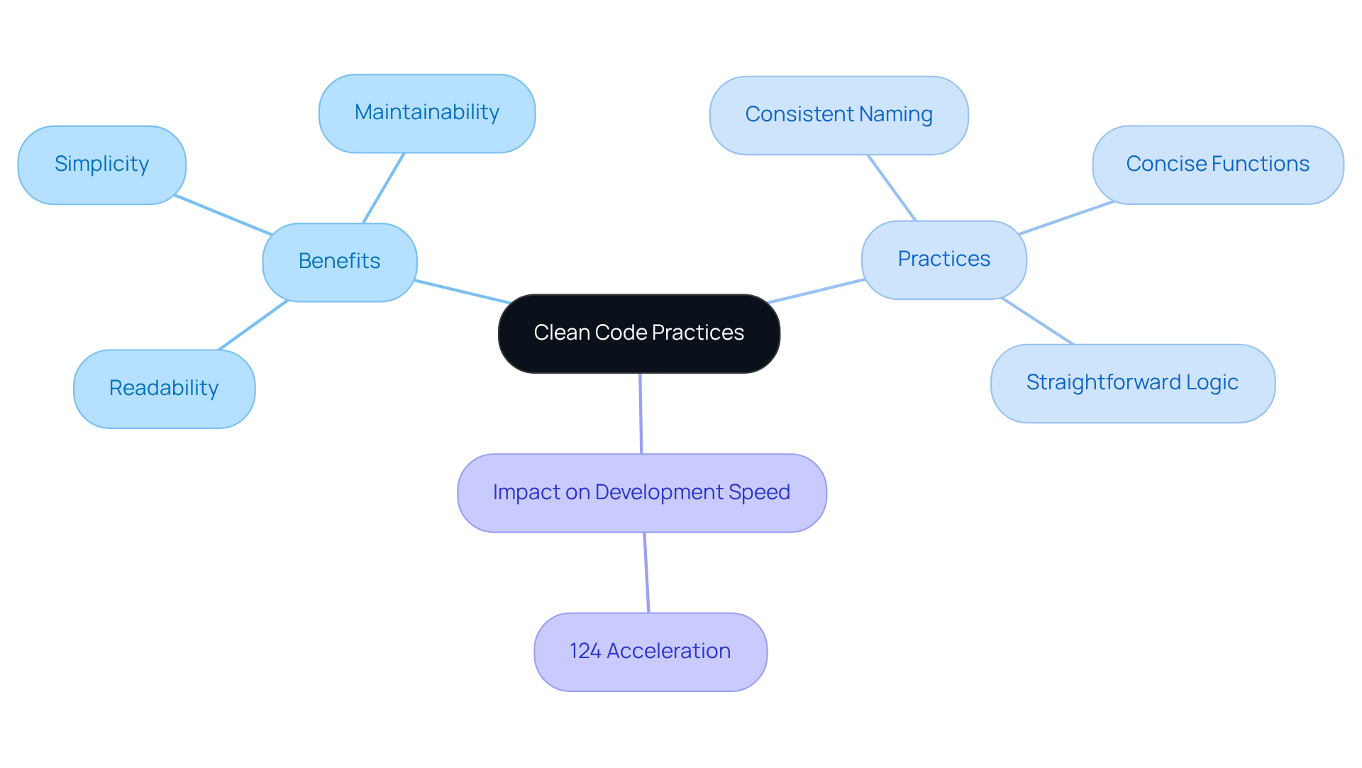 The central node represents the main topic, while branches show the benefits, practices, and impact of clean code. Each branch highlights how these elements contribute to faster and more efficient development in medical technology.