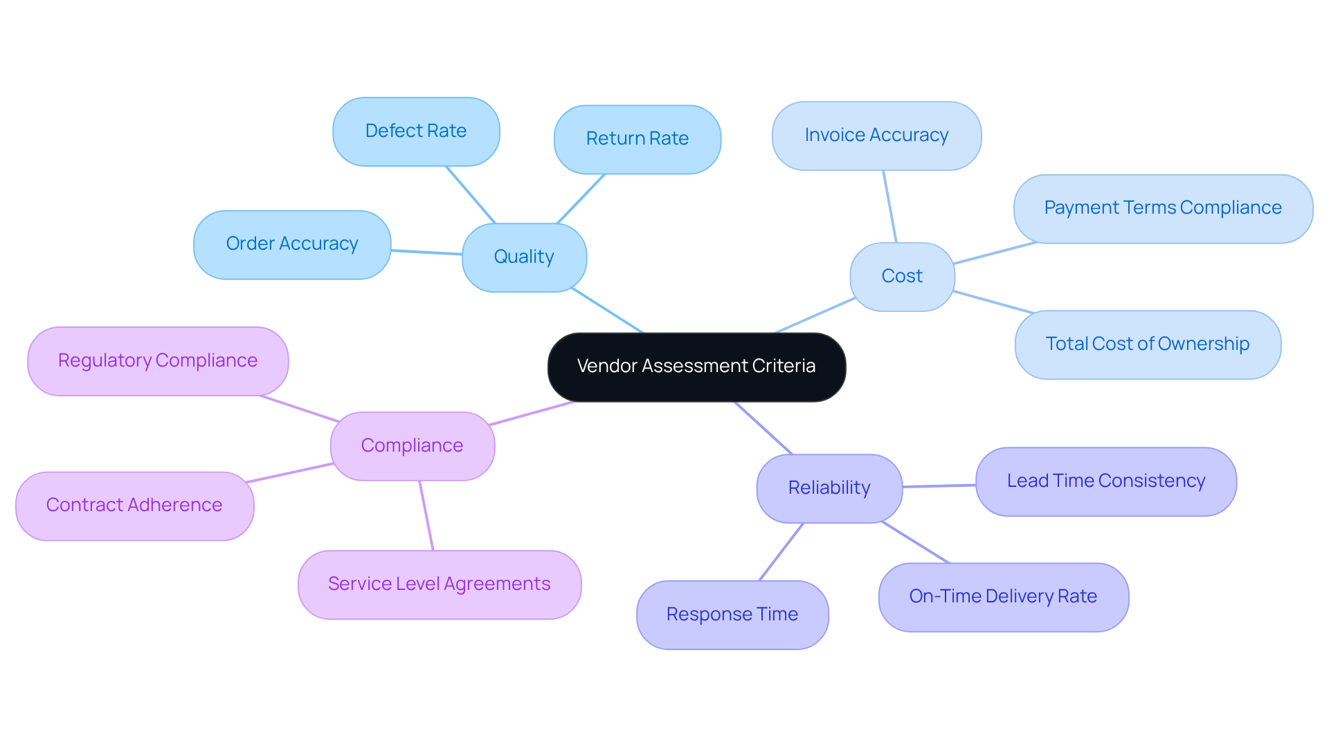 This mindmap starts with the main idea of evaluating vendors and branches out into four key criteria. Each branch represents a different aspect of evaluation, helping you see how they all connect to the central goal of effective supplier assessment.