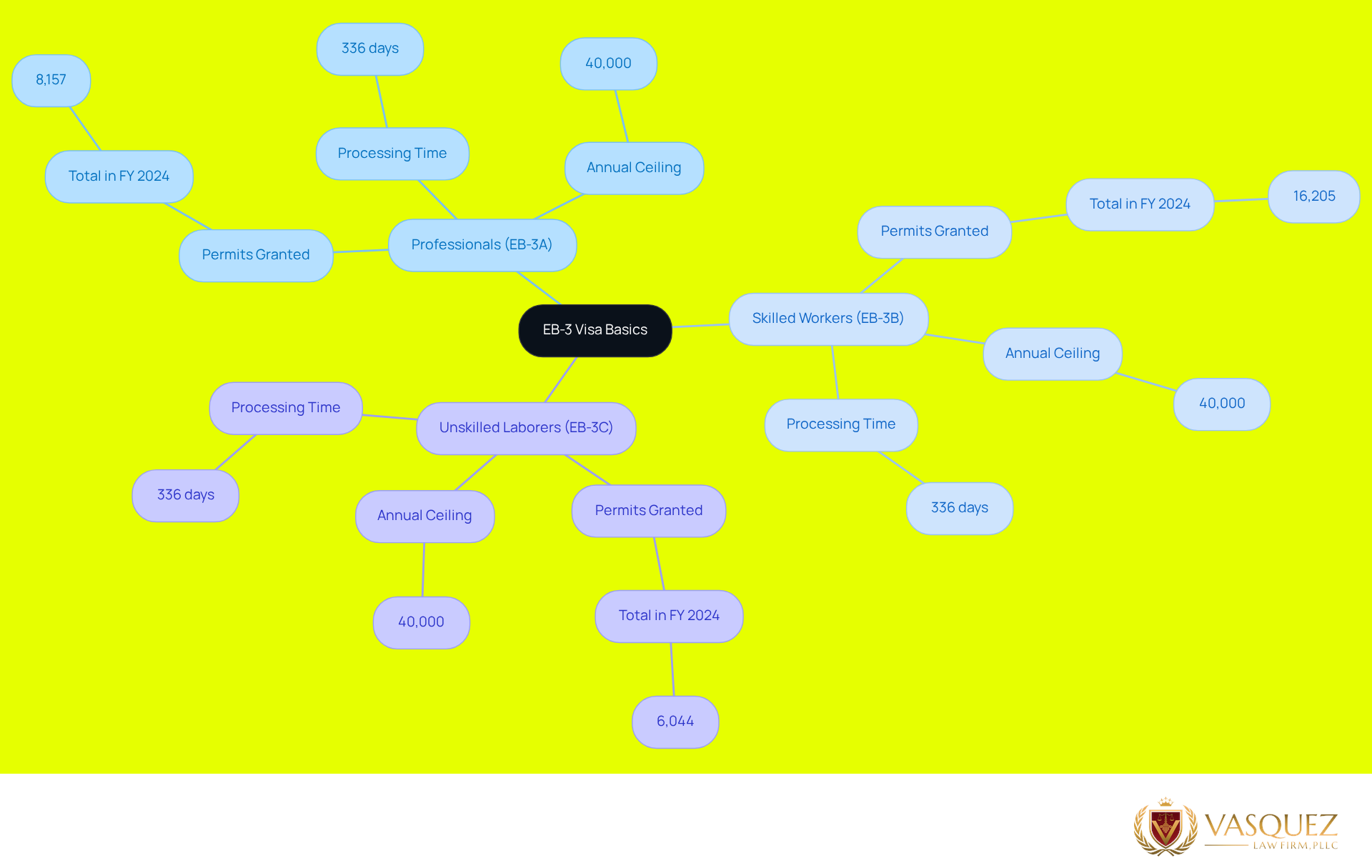 This mindmap starts with the EB-3 visa basics at the center. Each branch represents a different class of workers eligible for the EB-3 visa, with additional details about permits and processing times. Follow the branches to understand the structure and statistics related to the EB-3 visa. This mindmap starts with the EB-3 visa basics at the center. Each branch represents a different class of workers eligible for the EB-3 visa, with additional details about permits and processing times. Follow the branches to understand the structure and statistics related to the EB-3 visa.