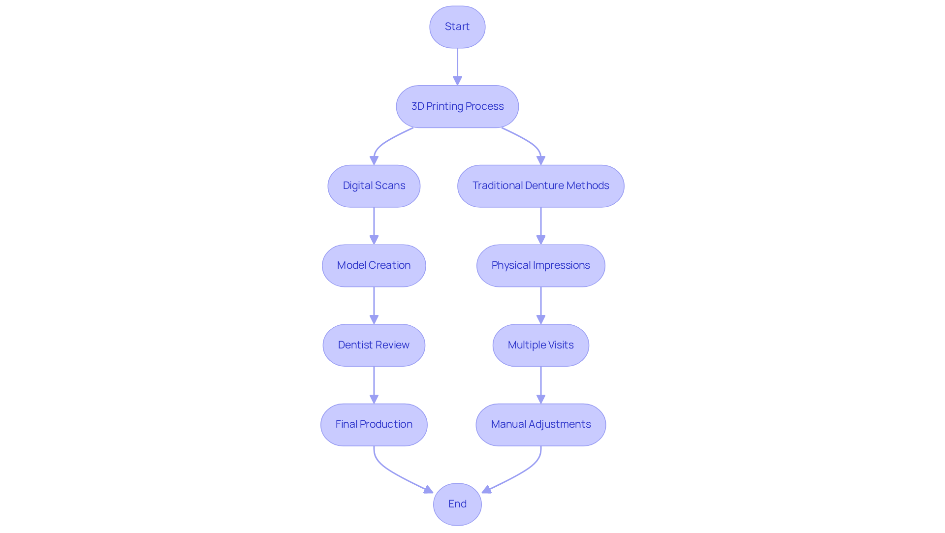 This flowchart shows the steps involved in both 3D printing and traditional denture methods. Follow the arrows to see how each process unfolds, and notice how 3D printing streamlines the journey compared to the traditional approach.